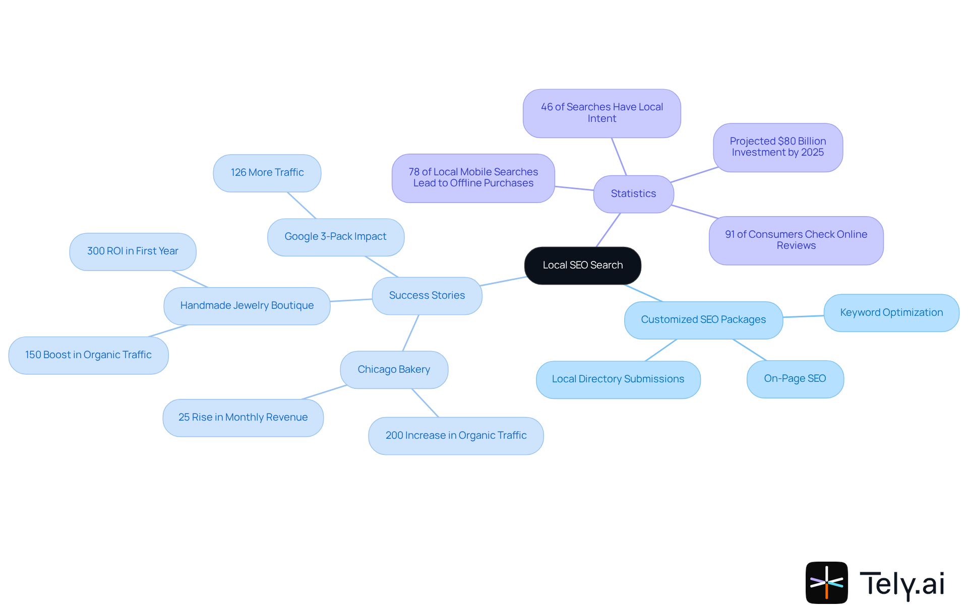 This mindmap illustrates how local SEO packages are structured, the success stories that demonstrate their effectiveness, and the key statistics that highlight their importance. Each branch leads to specific actions or outcomes, showing the interconnected nature of these elements. This mindmap illustrates how local SEO packages are structured, the success stories that demonstrate their effectiveness, and the key statistics that highlight their importance. Each branch leads to specific actions or outcomes, showing the interconnected nature of these elements.