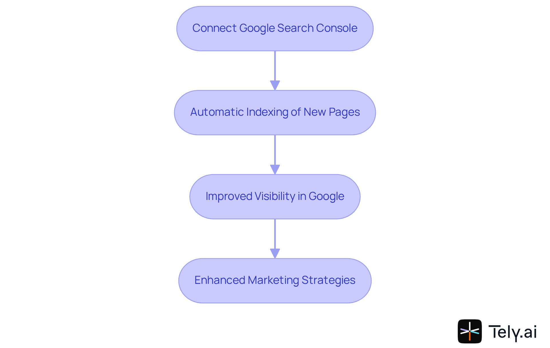 Follow the arrows to see how each step builds on the previous one, leading to better SEO performance and marketing results. Each box represents a critical action in the process. Follow the arrows to see how each step builds on the previous one, leading to better SEO performance and marketing results. Each box represents a critical action in the process.