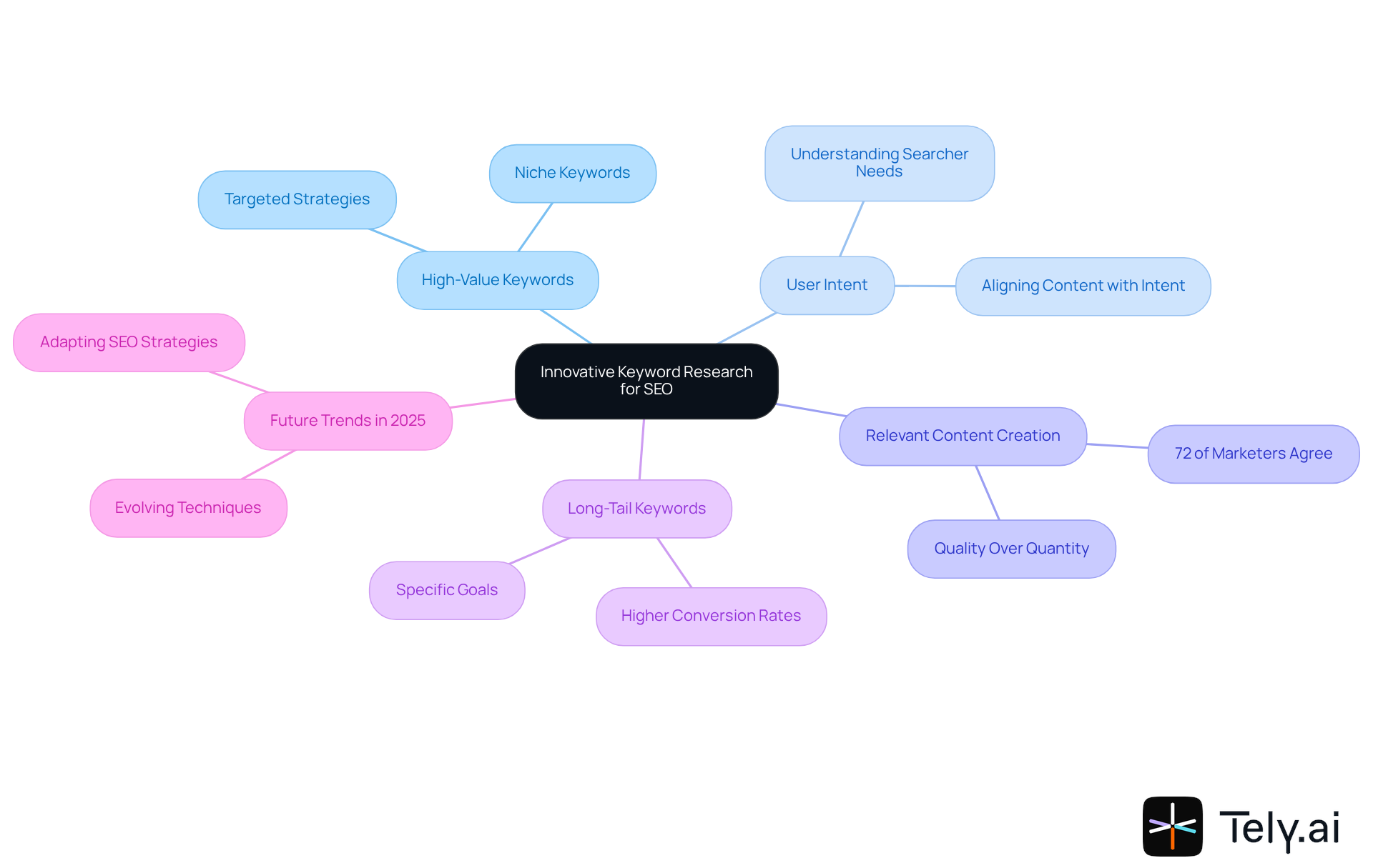 Start at the center with the main focus on keyword research. Each branch represents a critical strategy or aspect of SEO, providing insights into how they contribute to improving online visibility. Start at the center with the main focus on keyword research. Each branch represents a critical strategy or aspect of SEO, providing insights into how they contribute to improving online visibility.