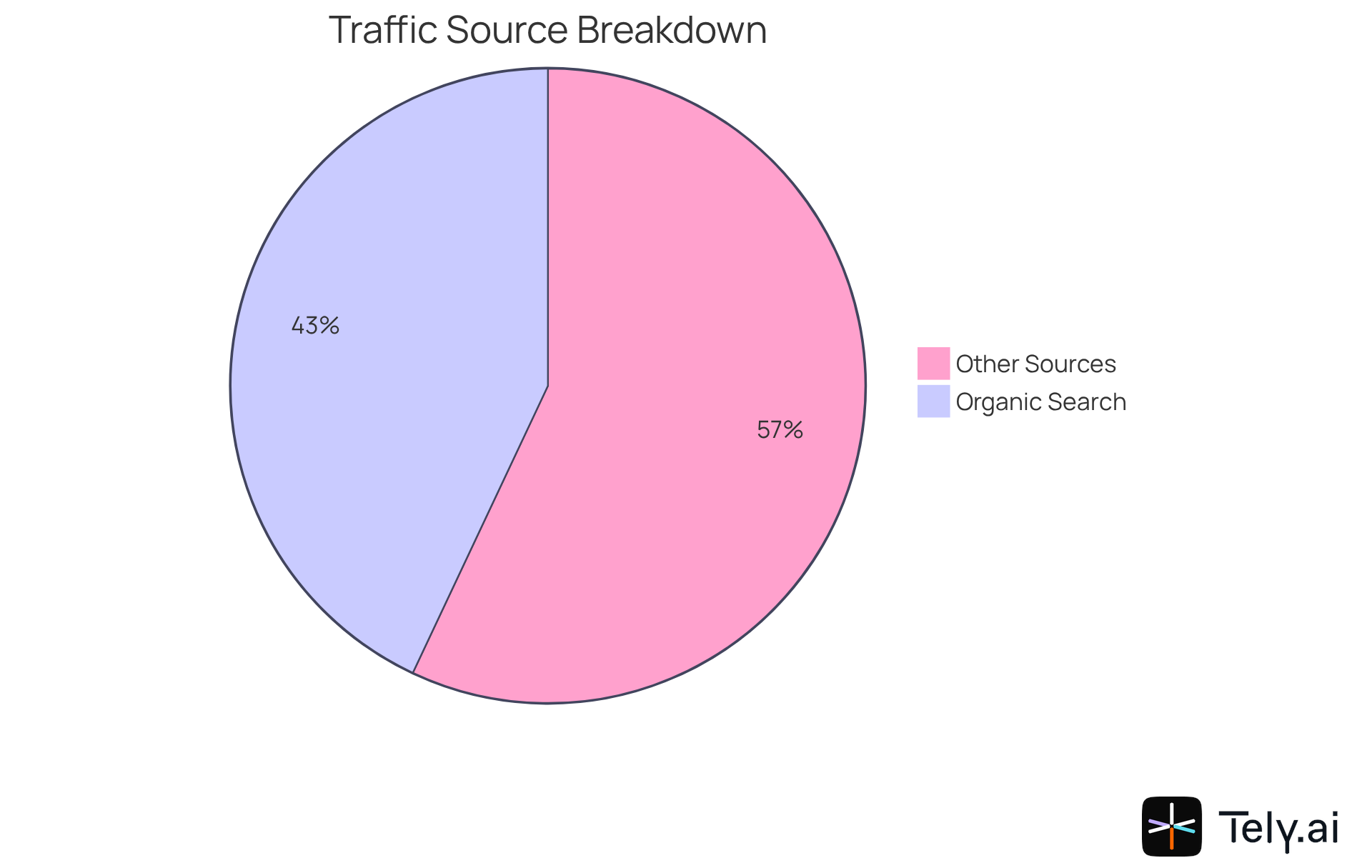 This chart shows how much of the traffic to e-commerce websites comes from organic search versus other sources. A larger slice means a bigger contribution to website traffic, highlighting the importance of SEO. This chart shows how much of the traffic to e-commerce websites comes from organic search versus other sources. A larger slice means a bigger contribution to website traffic, highlighting the importance of SEO.