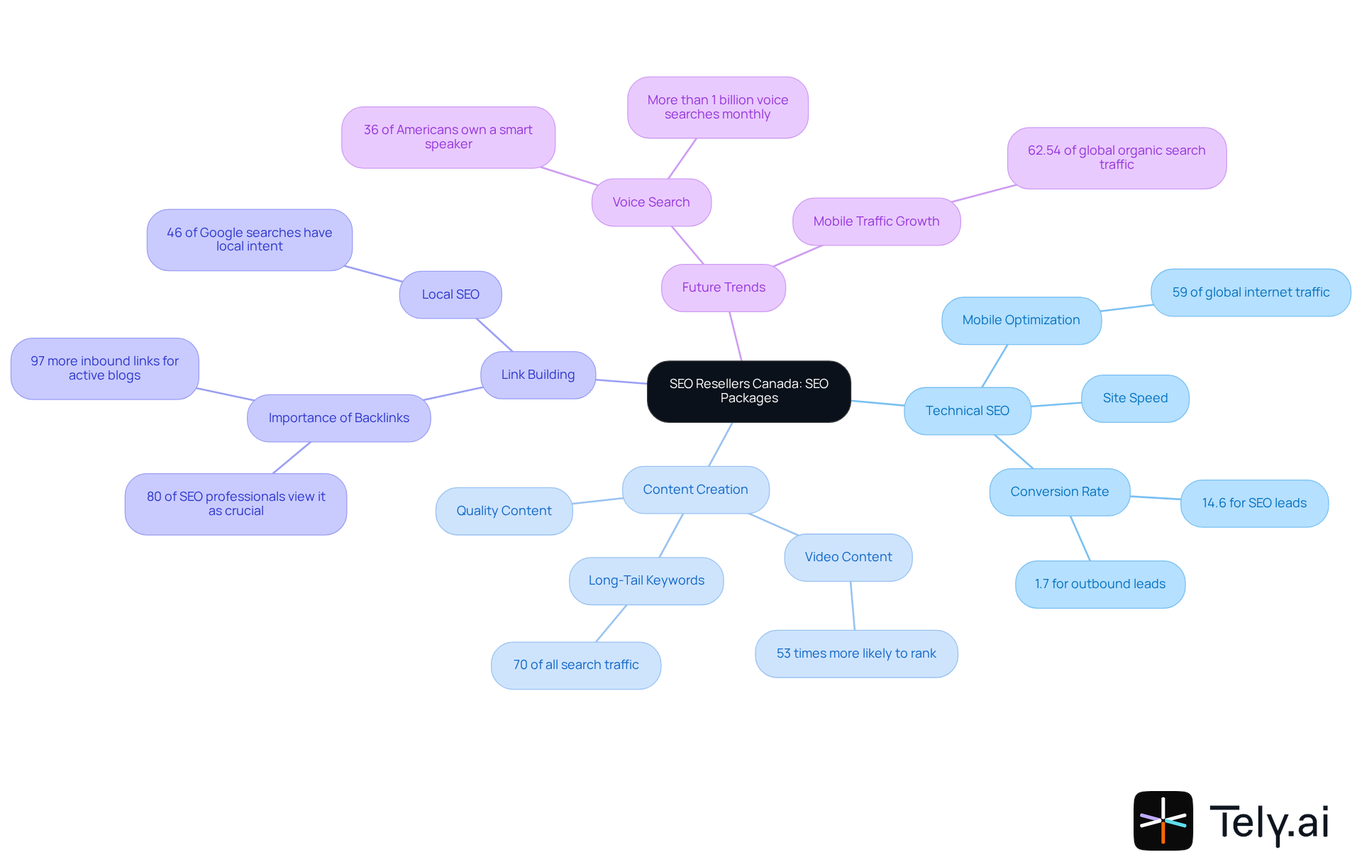 The center shows the core offering of SEO packages, while branches represent the various strategies and their benefits. Each sub-point provides insights or statistics that support the overall SEO approach. The center shows the core offering of SEO packages, while branches represent the various strategies and their benefits. Each sub-point provides insights or statistics that support the overall SEO approach.