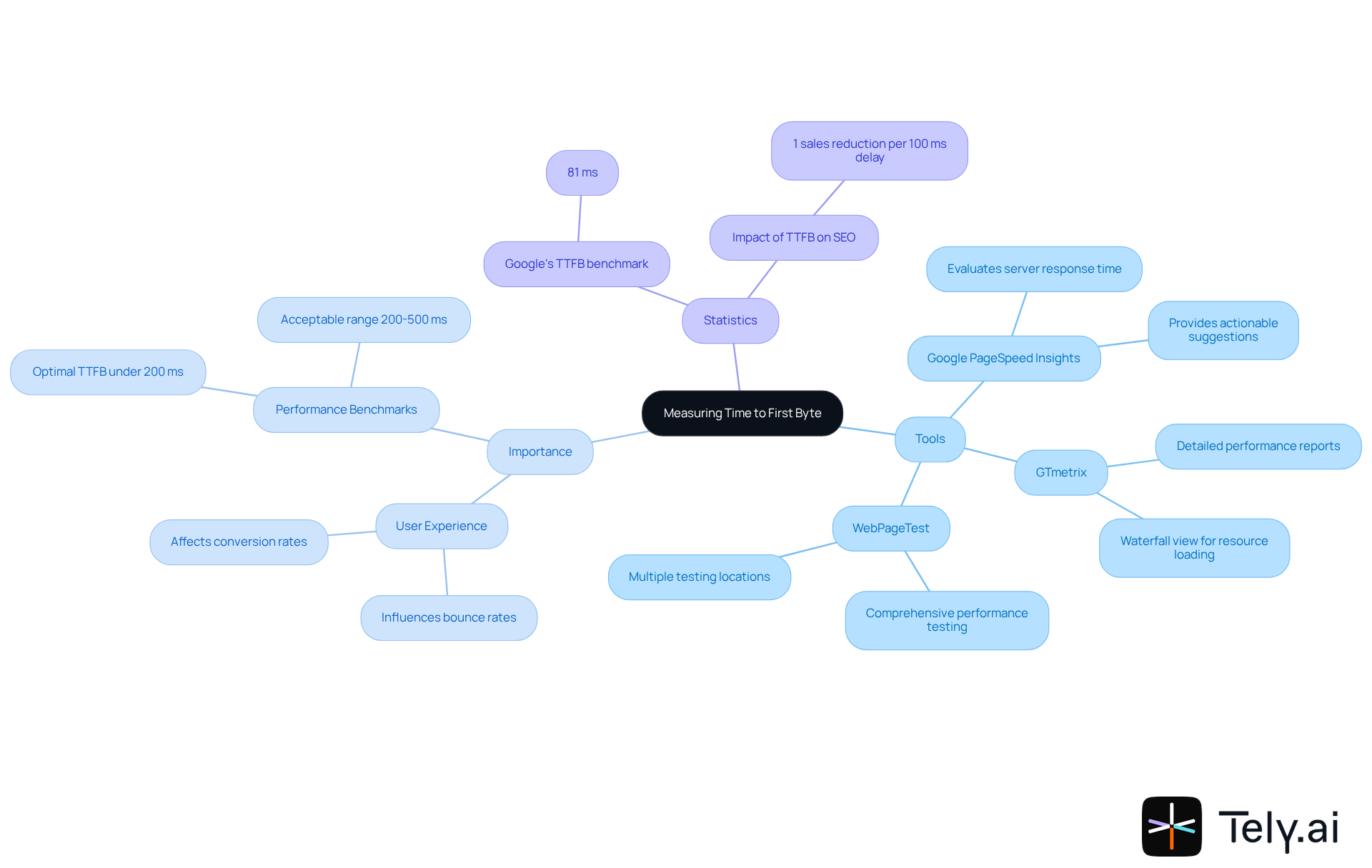 The center represents the main topic of time to first byte, with branches showing various tools and their significance. Each tool is connected to its specific function, while the importance section highlights how it impacts user experience. The center represents the main topic of time to first byte, with branches showing various tools and their significance. Each tool is connected to its specific function, while the importance section highlights how it impacts user experience.