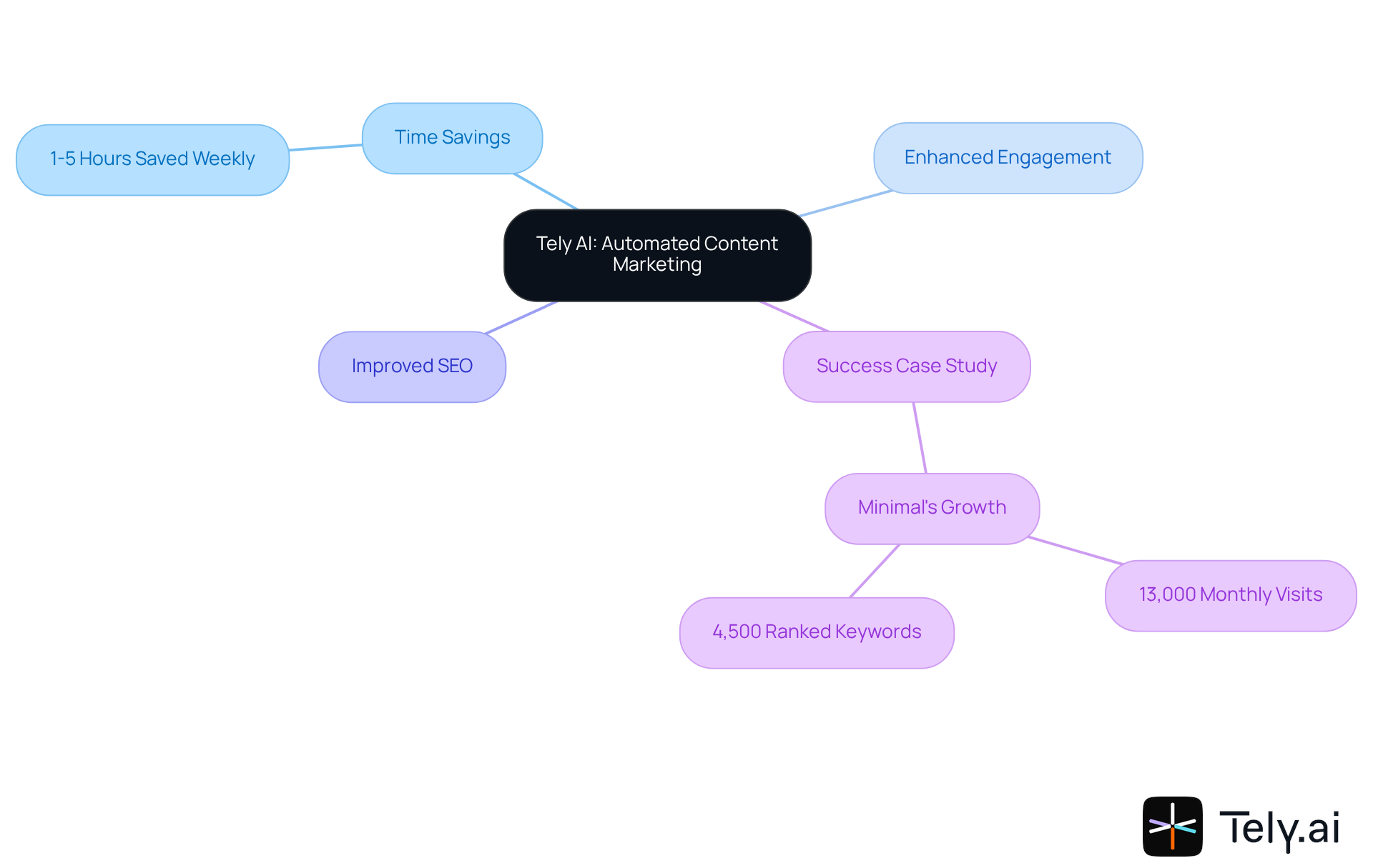 The central node represents Tely AI's automation in content marketing, while each branch highlights a key benefit or example. Follow the branches to explore how Tely AI enhances efficiency and engagement in marketing strategies. The central node represents Tely AI's automation in content marketing, while each branch highlights a key benefit or example. Follow the branches to explore how Tely AI enhances efficiency and engagement in marketing strategies.