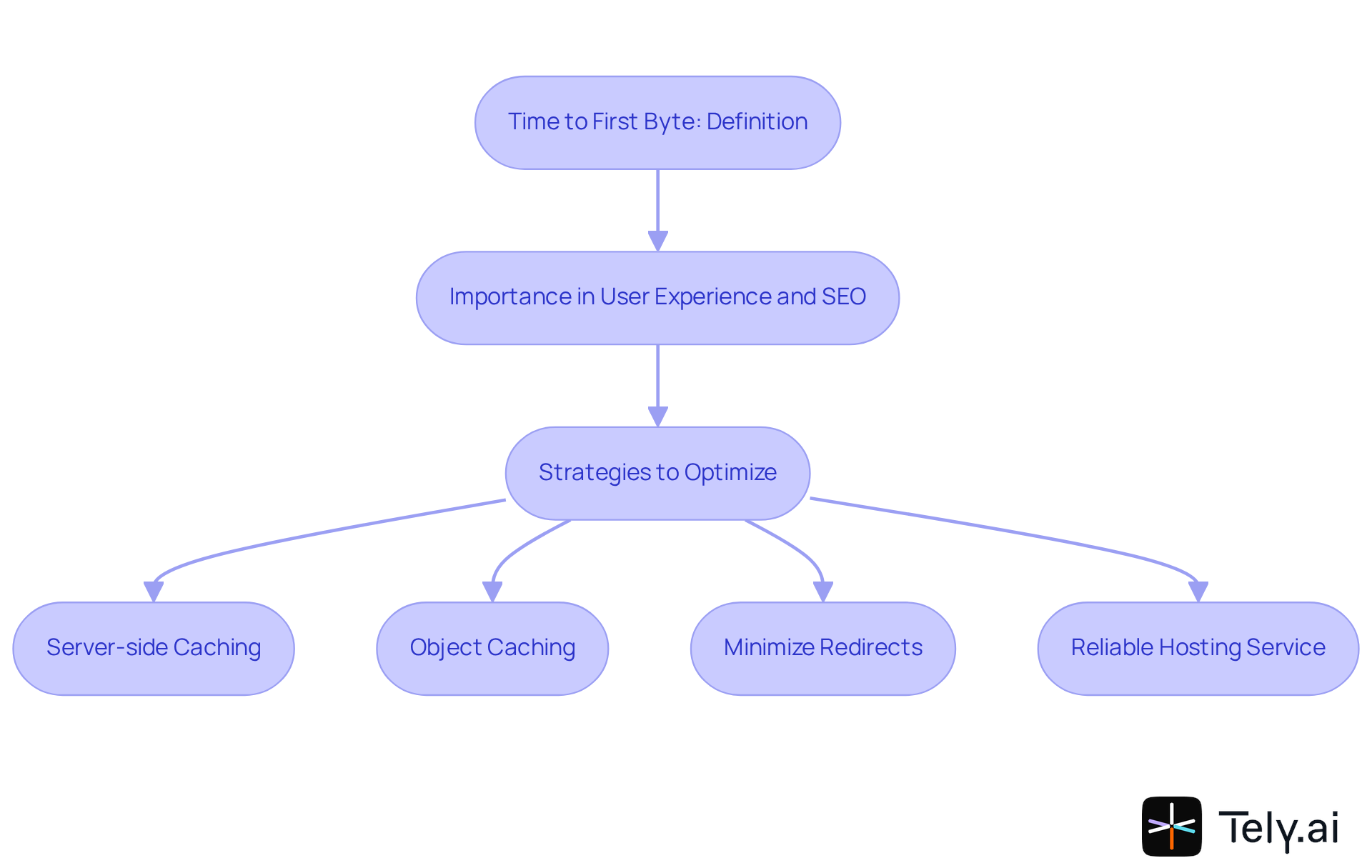 Follow the flow from the definition of time to first byte, through its importance, and down to the strategies you can implement to improve it. Each box represents a key concept or strategy. Follow the flow from the definition of time to first byte, through its importance, and down to the strategies you can implement to improve it. Each box represents a key concept or strategy.