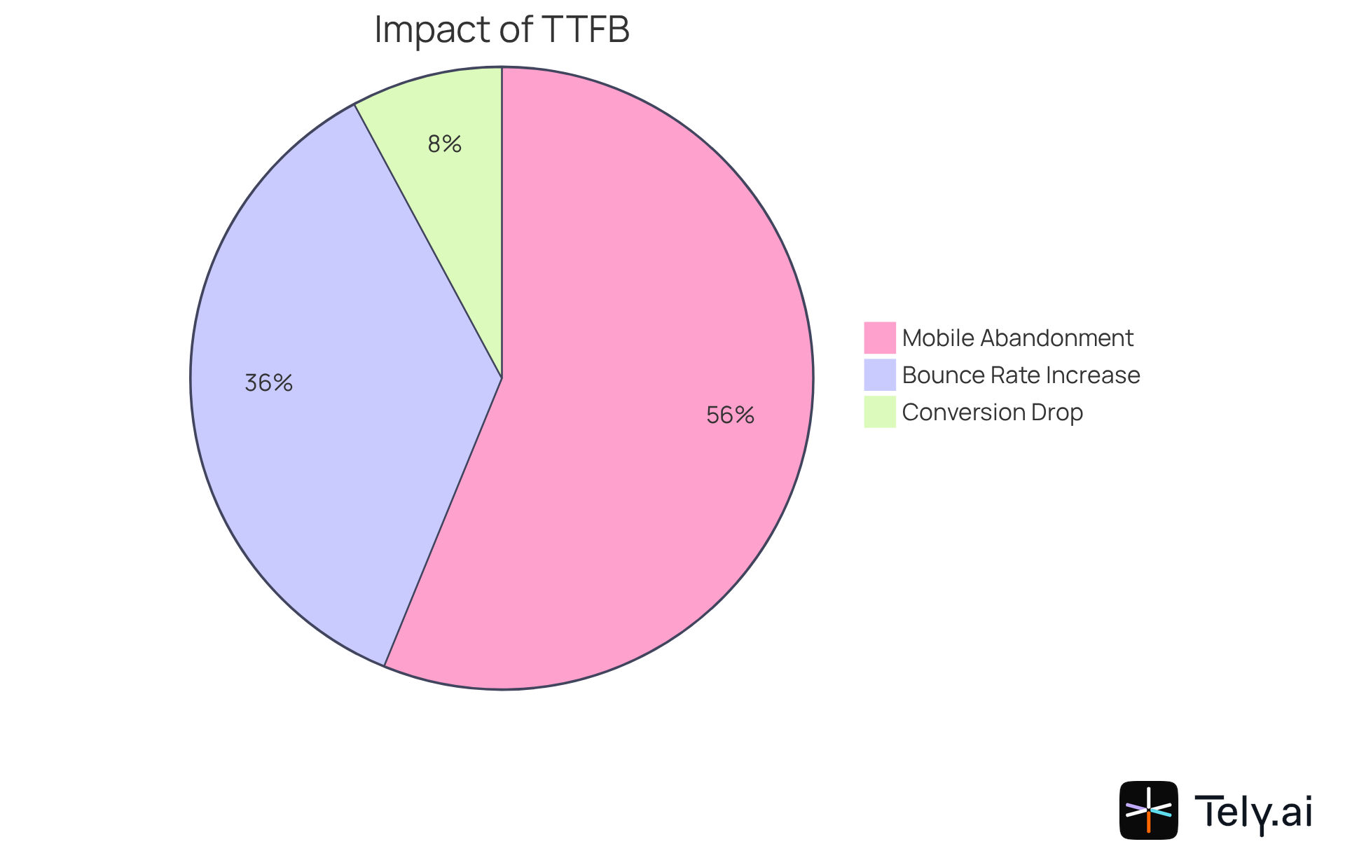 Each slice represents how user experience is affected by delays in TTFB — smaller slices show less impact, while bigger slices reflect more significant effects on conversions and bounce rates. Each slice represents how user experience is affected by delays in TTFB — smaller slices show less impact, while bigger slices reflect more significant effects on conversions and bounce rates.