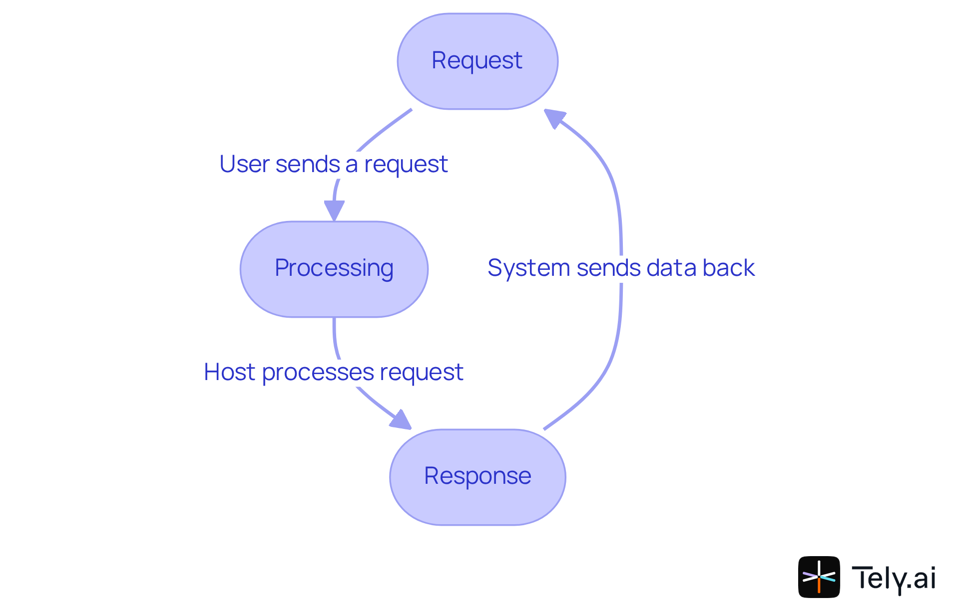 Follow the arrows through the boxes to see how a request is made and processed until the first byte of data is received. Each phase is crucial for improving website performance, and understanding this flow helps identify areas for optimization. Follow the arrows through the boxes to see how a request is made and processed until the first byte of data is received. Each phase is crucial for improving website performance, and understanding this flow helps identify areas for optimization.