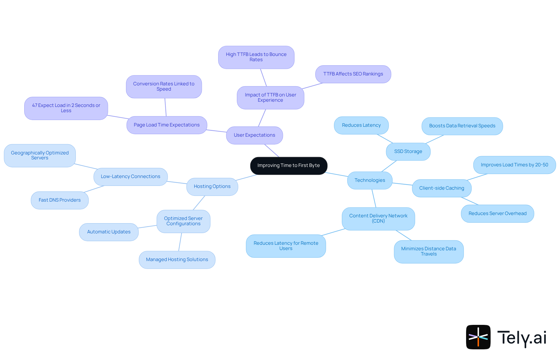 The center represents the main goal of improving response time. Each branch shows different technologies and options that can help achieve that goal, with sub-branches detailing specific benefits or features. The center represents the main goal of improving response time. Each branch shows different technologies and options that can help achieve that goal, with sub-branches detailing specific benefits or features.