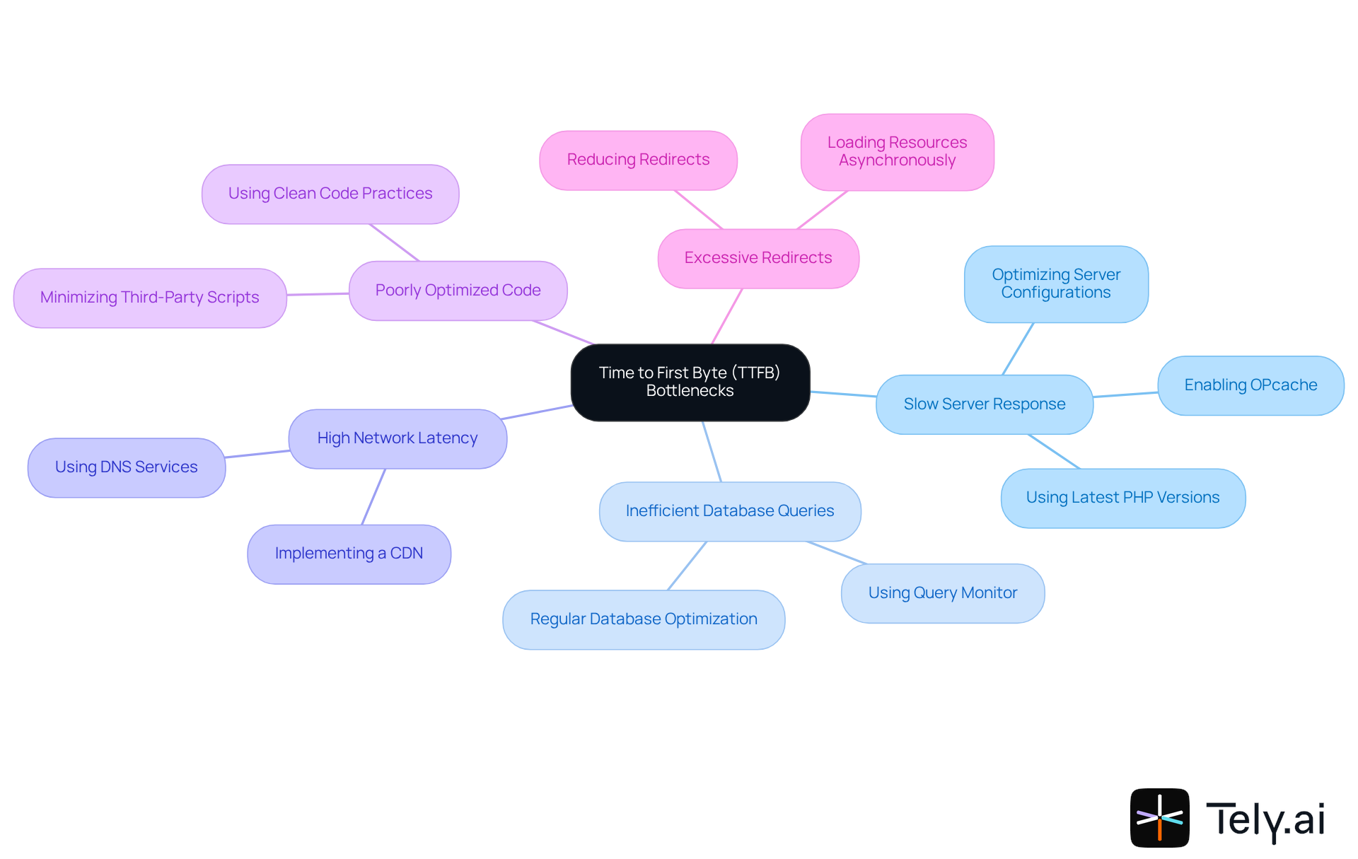The central node shows the main issue (TTFB), with branches revealing specific problems and solutions. Each color represents a different category, helping you navigate through the complexities of optimizing page load time. The central node shows the main issue (TTFB), with branches revealing specific problems and solutions. Each color represents a different category, helping you navigate through the complexities of optimizing page load time.