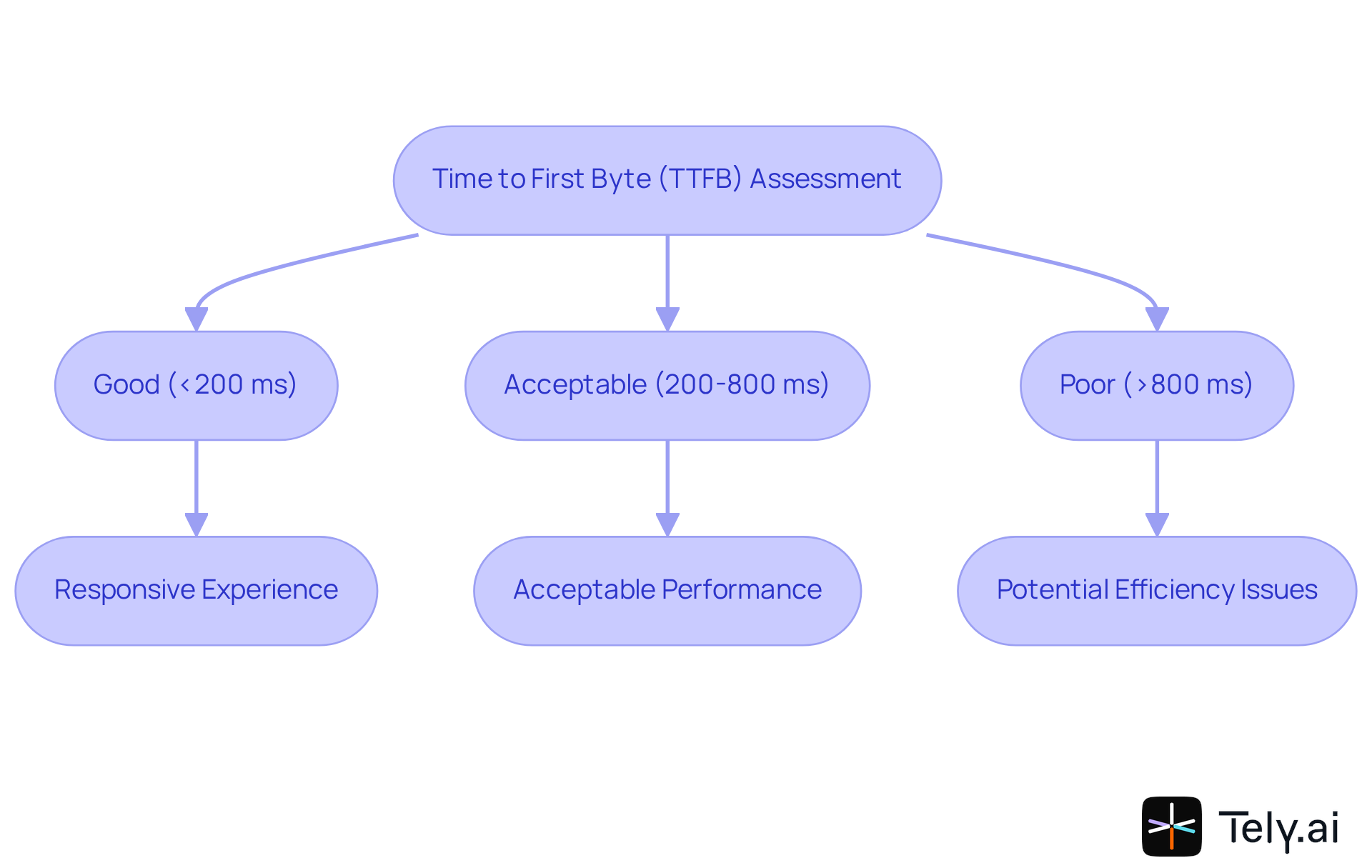 This flowchart illustrates how to assess Time to First Byte (TTFB) performance. Each category shows the performance level and its implications for user experience: green indicates good performance, yellow is acceptable, and red signifies potential issues. This flowchart illustrates how to assess Time to First Byte (TTFB) performance. Each category shows the performance level and its implications for user experience: green indicates good performance, yellow is acceptable, and red signifies potential issues.