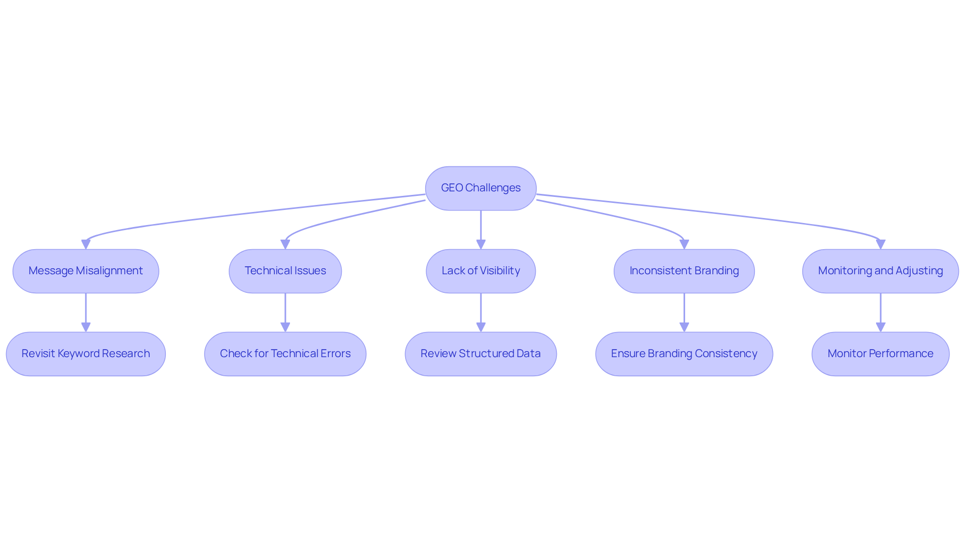 This flowchart guides you through common GEO challenges and the steps to resolve them. Each box represents a challenge, and the actions listed will help enhance your digital marketing strategy. This flowchart guides you through common GEO challenges and the steps to resolve them. Each box represents a challenge, and the actions listed will help enhance your digital marketing strategy.