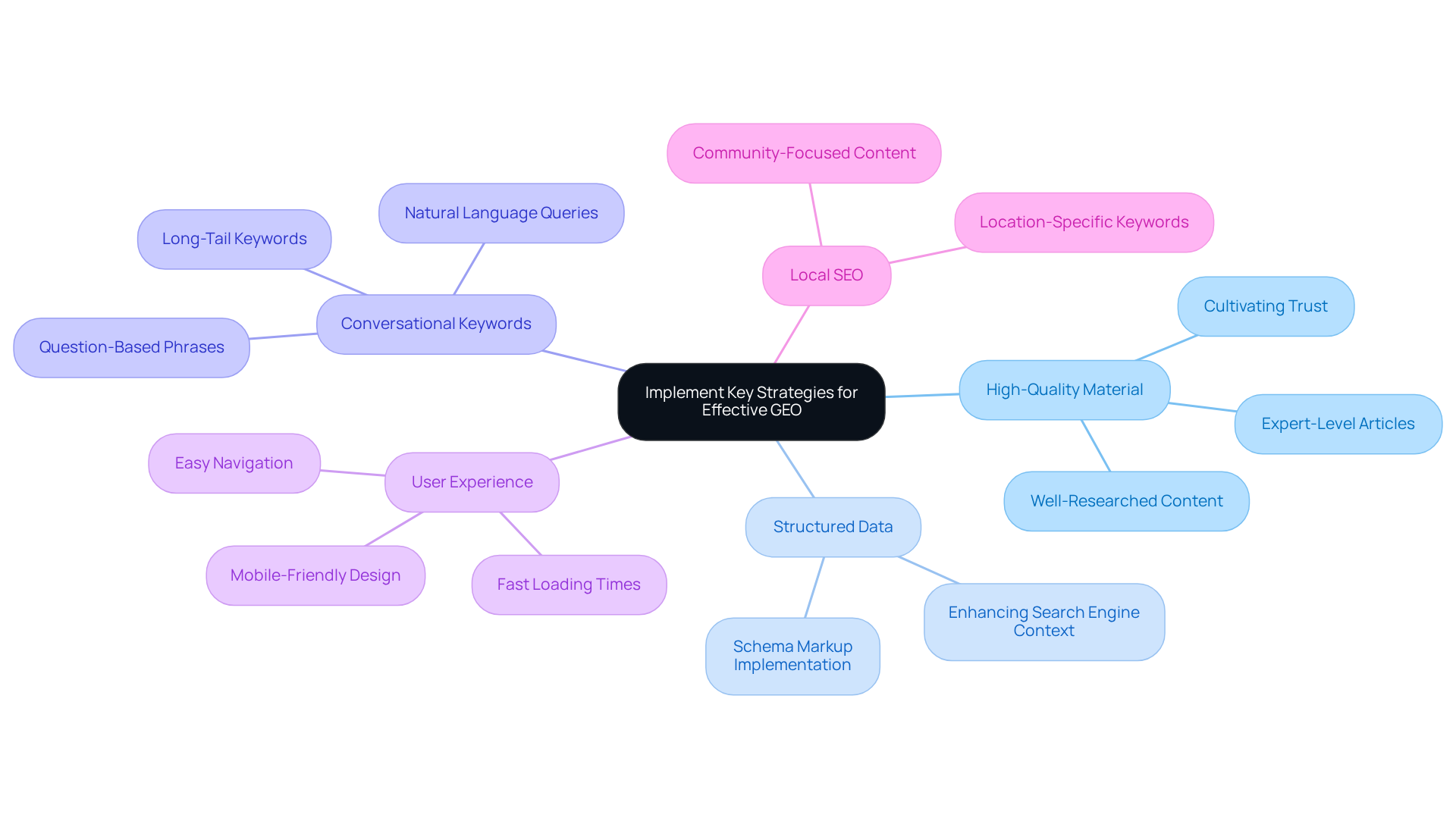 The mindmap starts with the central theme of GEO strategies. Each branch represents a specific strategy, and the sub-branches provide additional details on how to implement them. This layout helps you understand how each strategy connects to the overall goal of enhancing visibility in AI-driven searches. The mindmap starts with the central theme of GEO strategies. Each branch represents a specific strategy, and the sub-branches provide additional details on how to implement them. This layout helps you understand how each strategy connects to the overall goal of enhancing visibility in AI-driven searches.