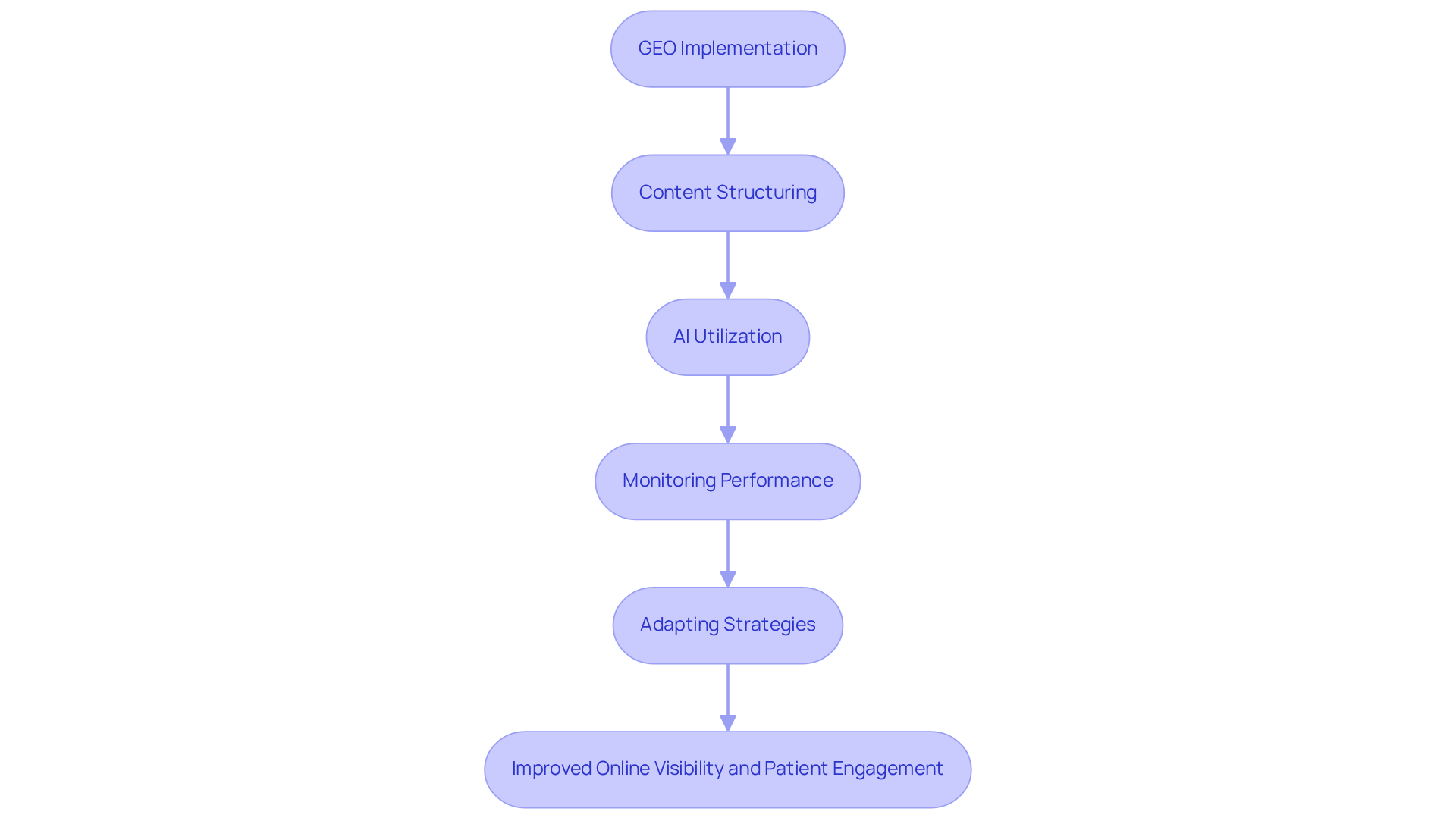 Each box represents a key step in the process of using Generative Engine Optimization. Follow the arrows to see how each action contributes to better visibility and engagement with patients. Each box represents a key step in the process of using Generative Engine Optimization. Follow the arrows to see how each action contributes to better visibility and engagement with patients.