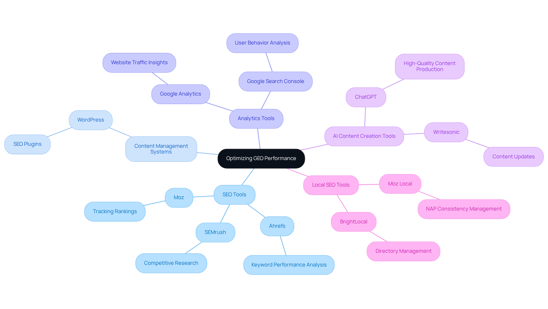 The central node represents the main goal of enhancing GEO performance, while the branches show different categories of tools. Each sub-branch details specific tools and their roles in achieving better visibility and engagement. The central node represents the main goal of enhancing GEO performance, while the branches show different categories of tools. Each sub-branch details specific tools and their roles in achieving better visibility and engagement.