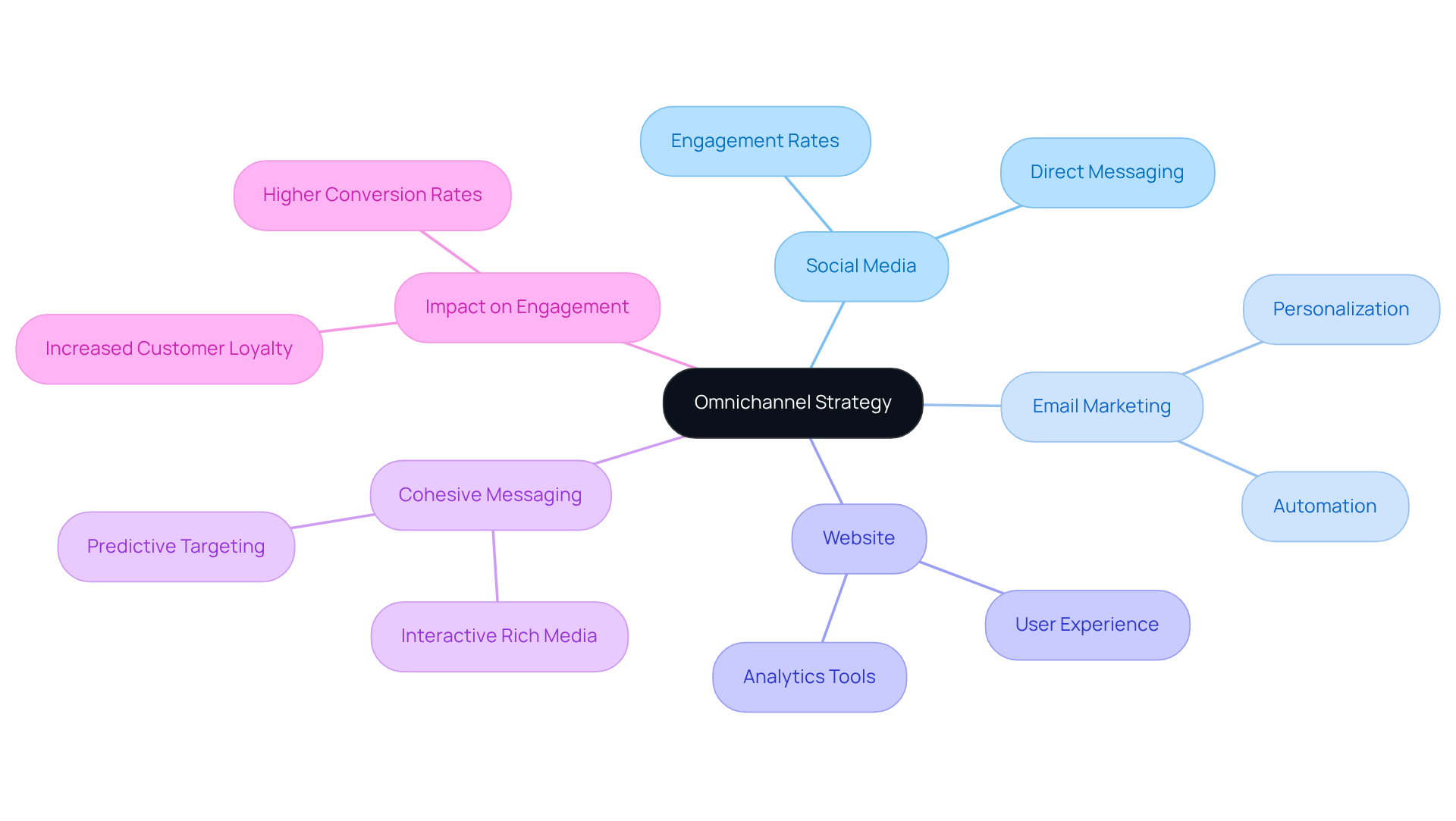 Begin at the center with the concept of an omnichannel strategy. Follow the branches to explore how different channels and tactics contribute to a unified marketing approach, which enhances engagement and boosts visibility.