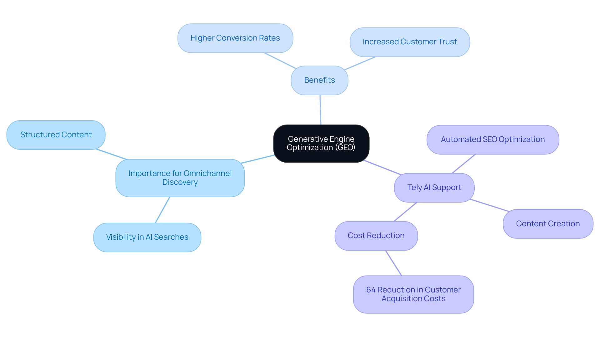 At the center is GEO, branching out to show its significance and benefits. Each branch highlights different aspects like visibility, conversion rates, and how Tely AI can help, making it easy to see how they connect.