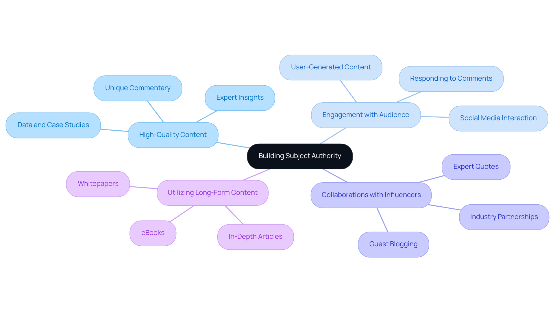 Start in the center with the main goal of building authority, and follow the branches to see the different strategies and actions you can take to enhance your credibility.