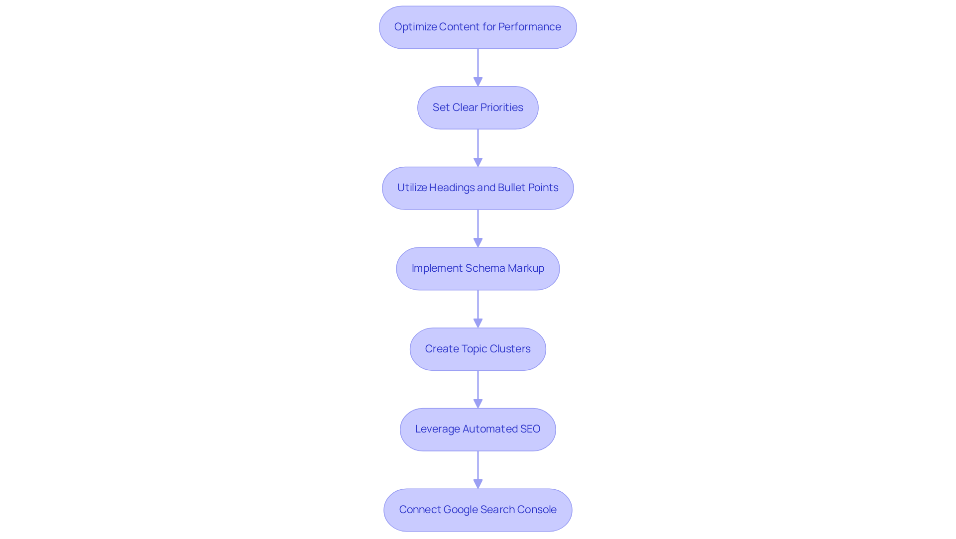 Follow the arrows from the main goal of optimizing content down through each specific action. Each step builds on the previous one, showing how to enhance visibility and engagement effectively.