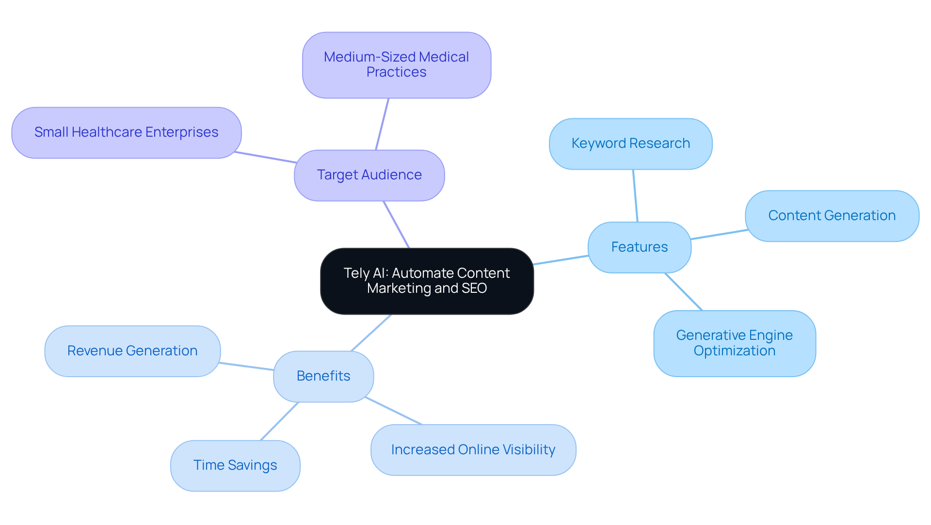 The central node represents Tely AI, with branches showing its key features and benefits. This helps you see how Tely AI can address the specific needs of healthcare business owners. The central node represents Tely AI, with branches showing its key features and benefits. This helps you see how Tely AI can address the specific needs of healthcare business owners.