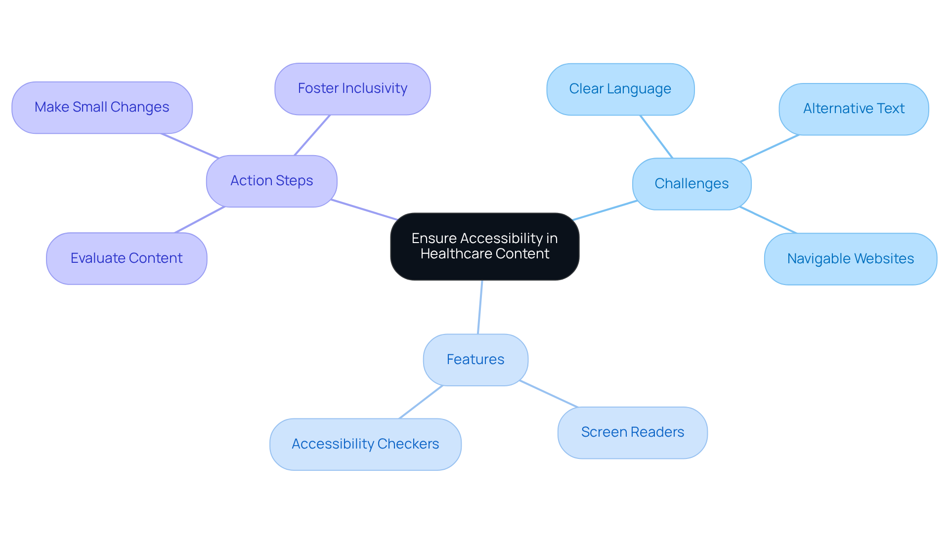 Start at the center with the main idea of accessibility, then explore the challenges, features, and steps to improve healthcare content for everyone. Start at the center with the main idea of accessibility, then explore the challenges, features, and steps to improve healthcare content for everyone.