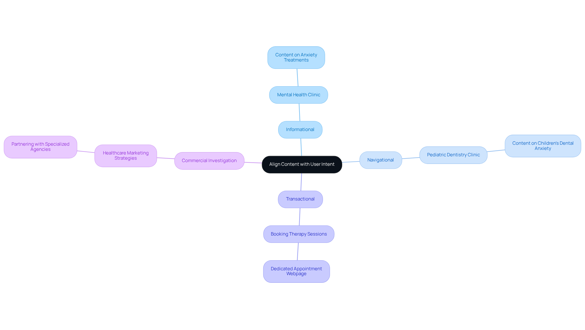 In this mindmap, the central theme is how to effectively align content with user intent. Each branch represents a type of search intent, with sub-branches showing real-world examples of how healthcare providers have successfully tailored their content to meet user needs. In this mindmap, the central theme is how to effectively align content with user intent. Each branch represents a type of search intent, with sub-branches showing real-world examples of how healthcare providers have successfully tailored their content to meet user needs.