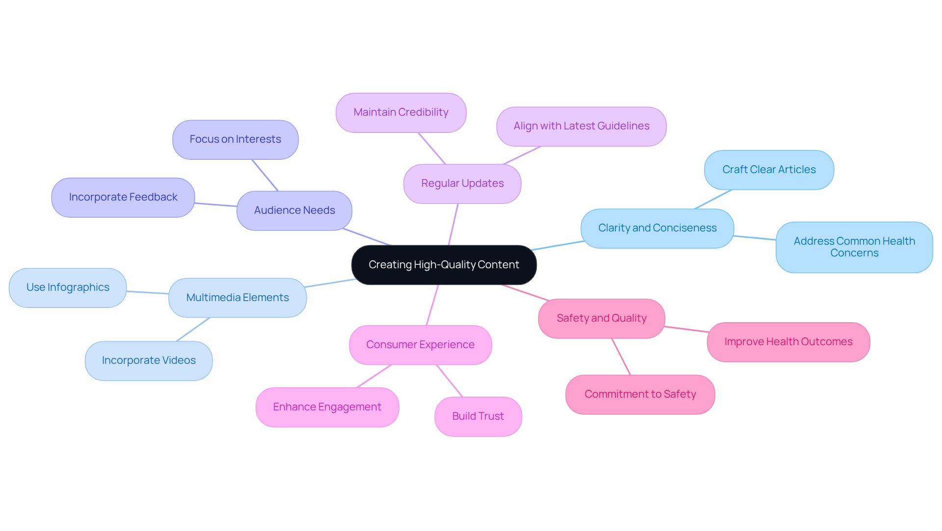 This mindmap starts at the center with the main idea, then branches out to show various important aspects of content creation. Each branch represents a key area related to engaging and informing your audience, with further branches detailing specific points. This mindmap starts at the center with the main idea, then branches out to show various important aspects of content creation. Each branch represents a key area related to engaging and informing your audience, with further branches detailing specific points.