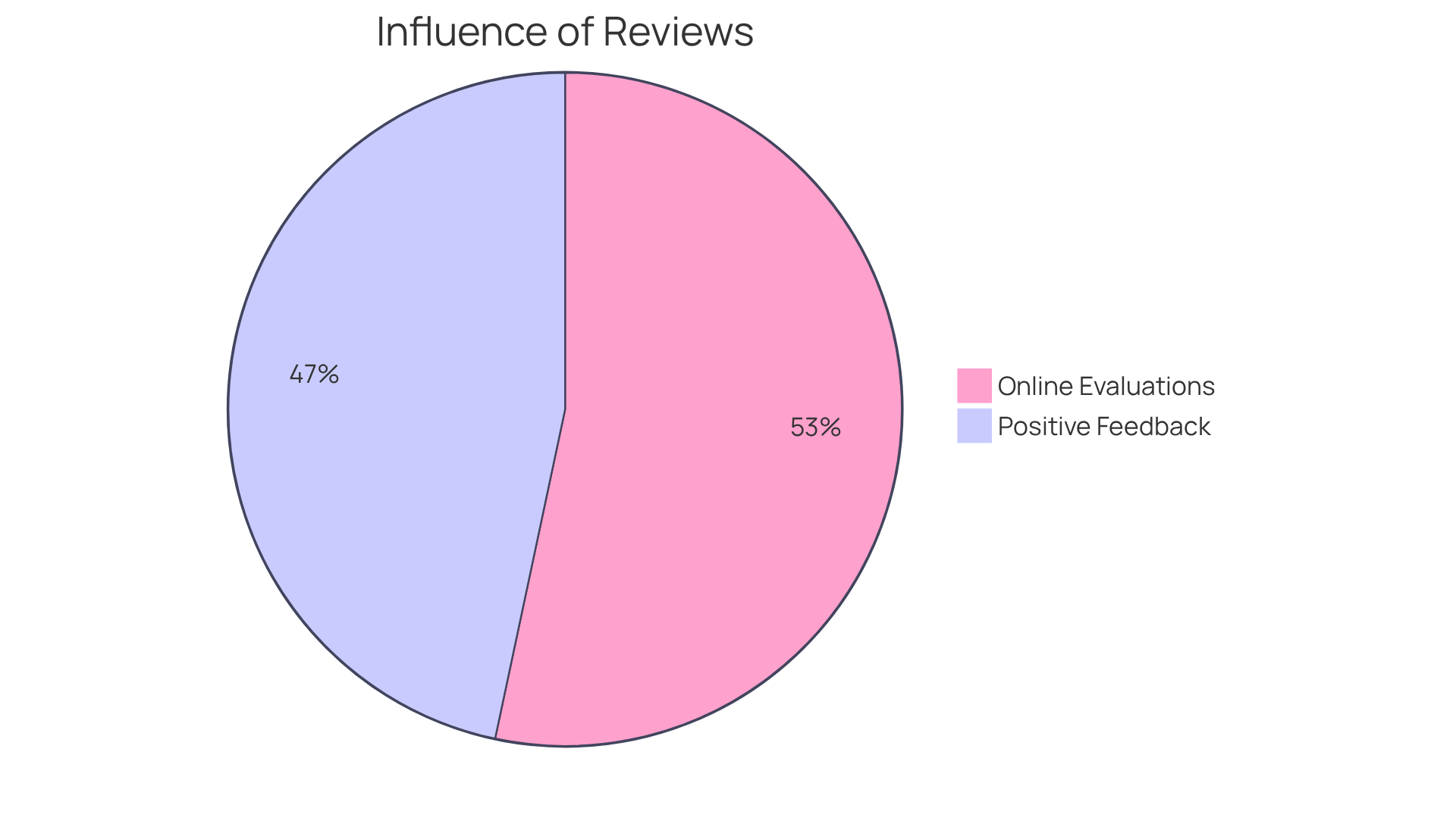 The blue slice shows the percentage of people who rely on online evaluations when choosing a medical provider, while the green slice represents those who select based on positive feedback. The bigger the slice, the more people are influenced by that factor! The blue slice shows the percentage of people who rely on online evaluations when choosing a medical provider, while the green slice represents those who select based on positive feedback. The bigger the slice, the more people are influenced by that factor!