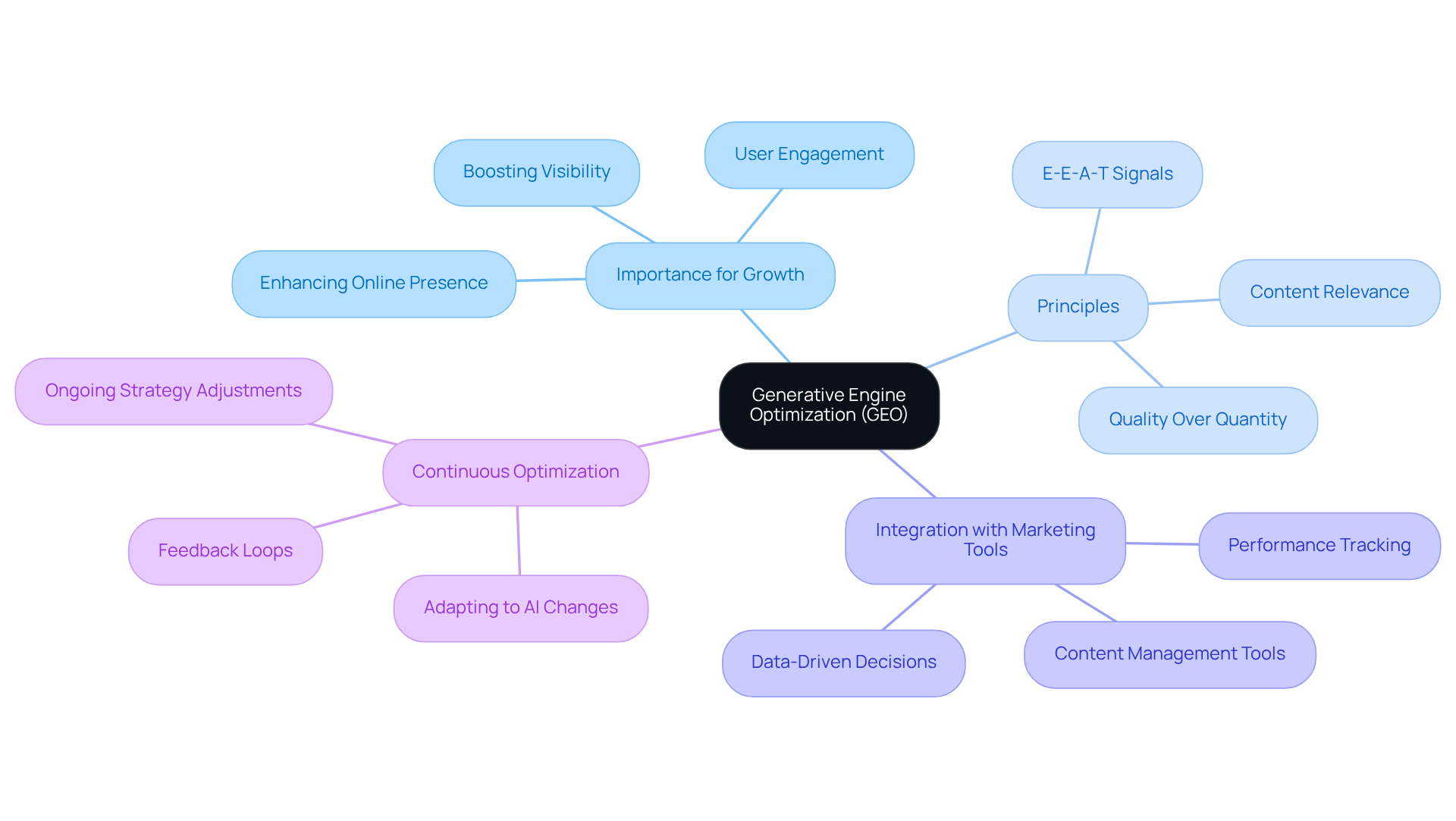 Start at the center with GEO and follow the branches to explore its importance, principles, integration, and optimization strategies — each branch represents a key area of focus. Start at the center with GEO and follow the branches to explore its importance, principles, integration, and optimization strategies — each branch represents a key area of focus.