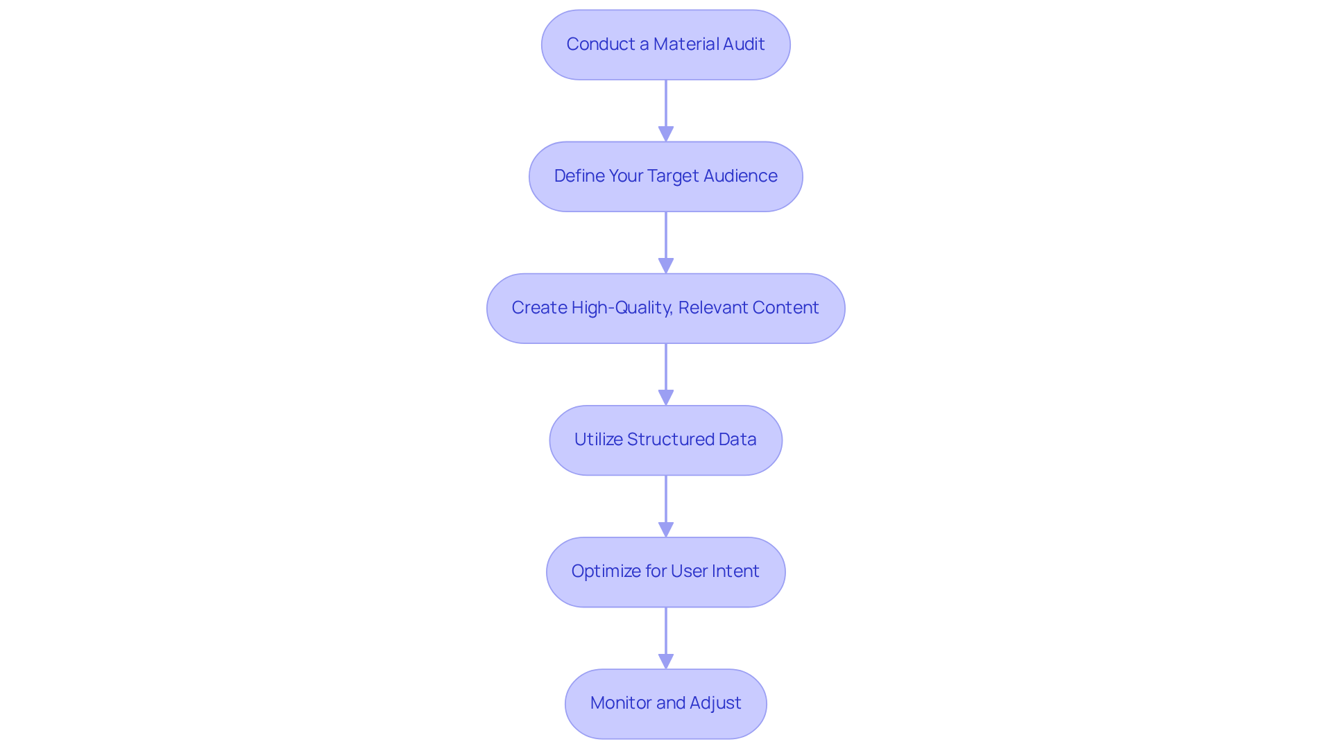 Each box represents a key step in your GEO strategy implementation. Follow the arrows to see how each action leads to the next, guiding you through the process of optimizing for AI. Each box represents a key step in your GEO strategy implementation. Follow the arrows to see how each action leads to the next, guiding you through the process of optimizing for AI.