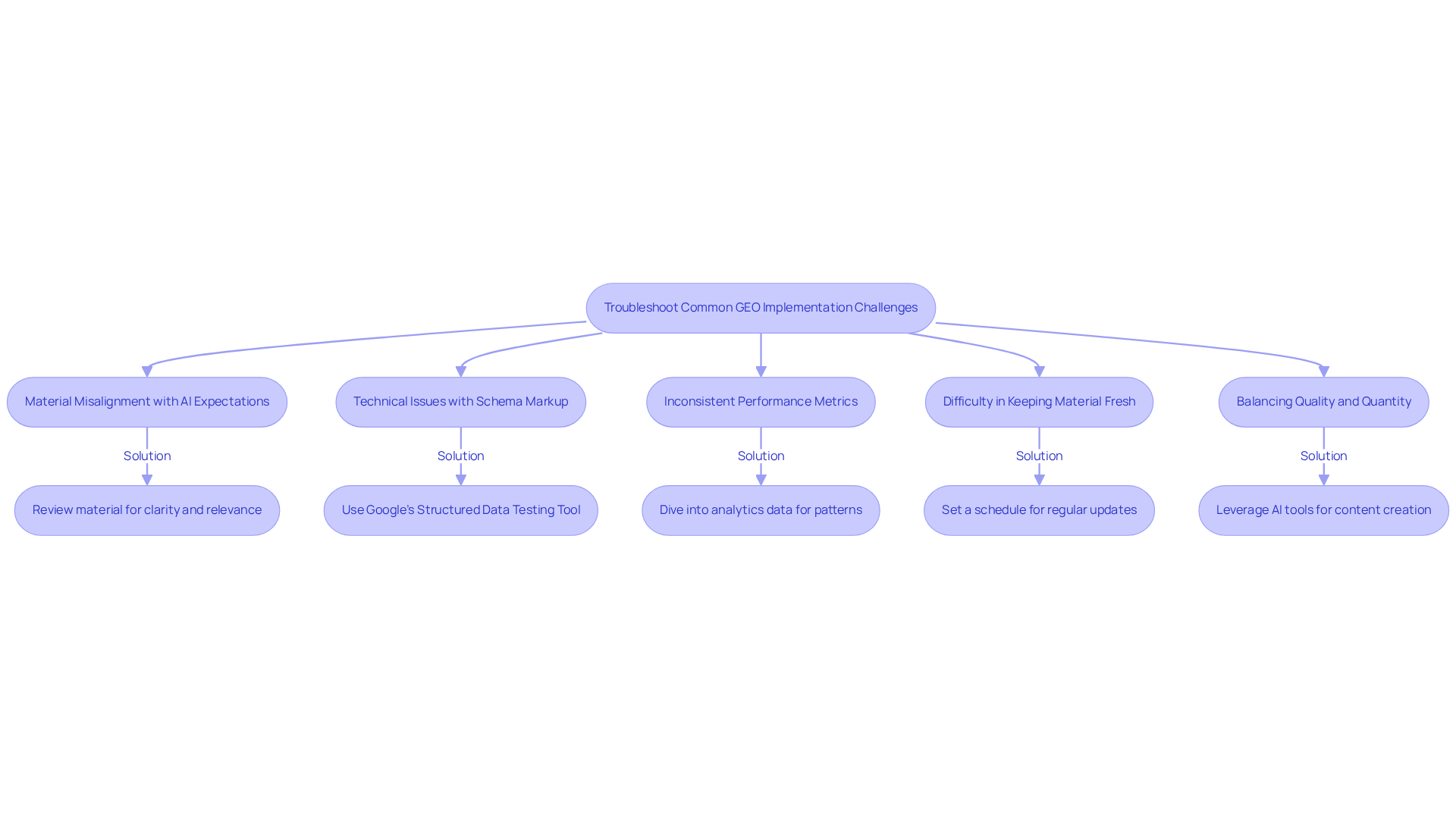Each box represents a challenge you might face when implementing GEO. Follow the arrows to see the solutions that can help you overcome these hurdles. Each box represents a challenge you might face when implementing GEO. Follow the arrows to see the solutions that can help you overcome these hurdles.