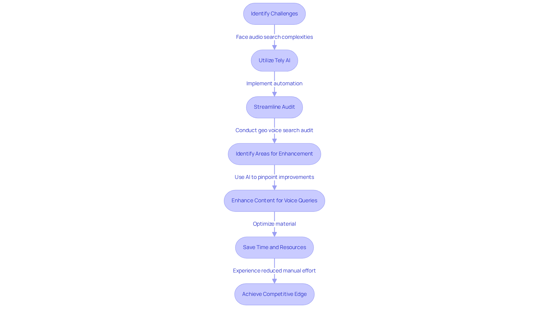 Follow the arrows to see how Tely AI helps healthcare businesses from identifying their challenges to achieving a competitive edge through automation and efficiency. Follow the arrows to see how Tely AI helps healthcare businesses from identifying their challenges to achieving a competitive edge through automation and efficiency.