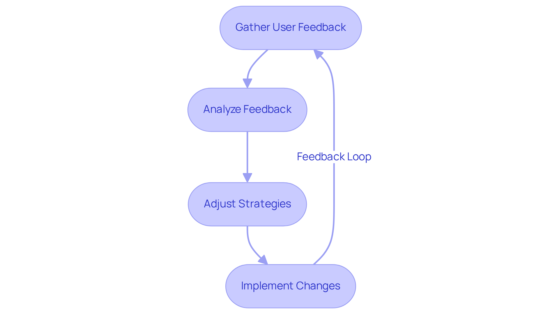This flowchart outlines how user feedback is collected and used. Each box represents a step in the process, and the arrows show how one step leads to the next. The loop at the end emphasizes that this is an ongoing cycle. This flowchart outlines how user feedback is collected and used. Each box represents a step in the process, and the arrows show how one step leads to the next. The loop at the end emphasizes that this is an ongoing cycle.