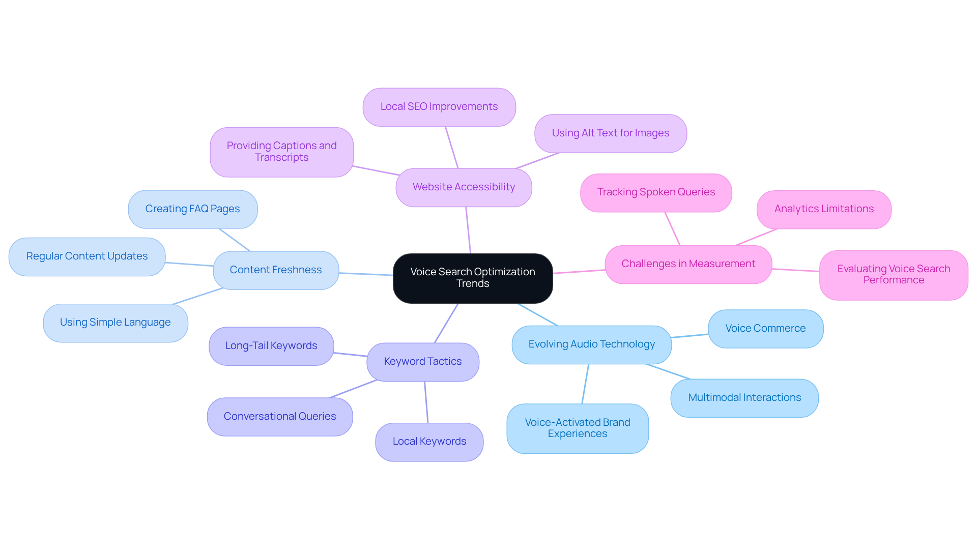 Start with the central topic and explore how each branch relates to optimizing for voice search. Each color-coded branch represents a key area of focus, helping you see the bigger picture and the details of what needs to be addressed. Start with the central topic and explore how each branch relates to optimizing for voice search. Each color-coded branch represents a key area of focus, helping you see the bigger picture and the details of what needs to be addressed.