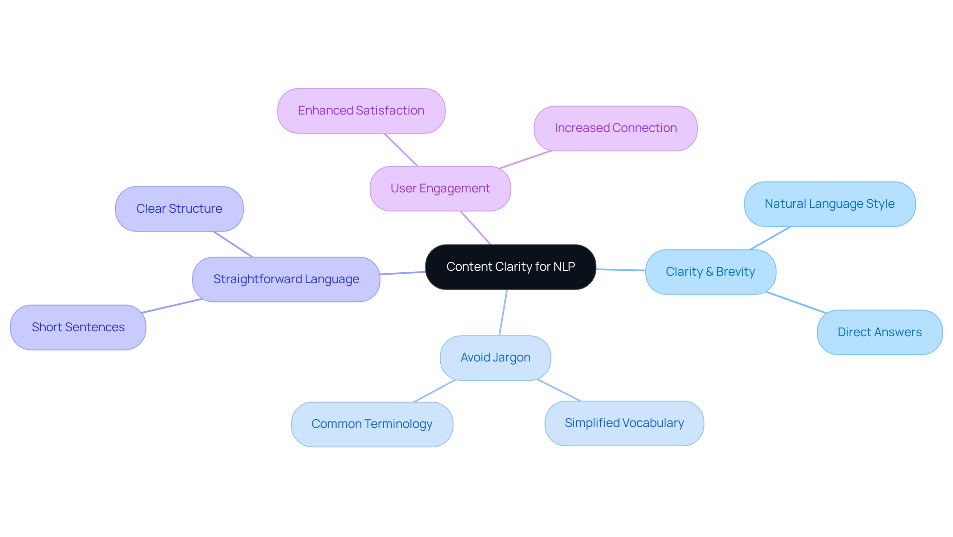 The center represents the main goal of clear content for NLP, while the branches show key strategies and their benefits — follow the lines to see how each part contributes to the overall aim. The center represents the main goal of clear content for NLP, while the branches show key strategies and their benefits — follow the lines to see how each part contributes to the overall aim.