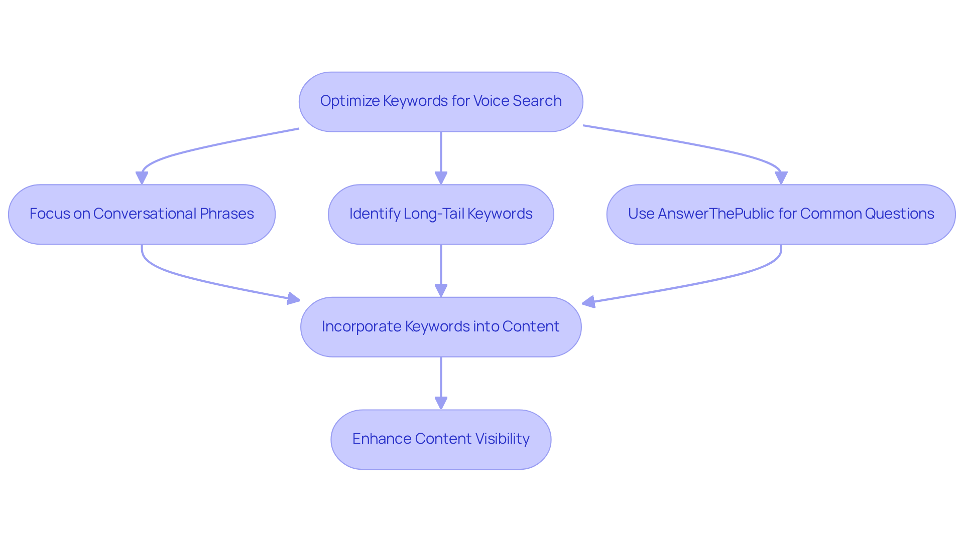 Each box represents a step in the optimization process — follow the arrows to see how each step leads to enhancing content visibility in voice search. Each box represents a step in the optimization process — follow the arrows to see how each step leads to enhancing content visibility in voice search.