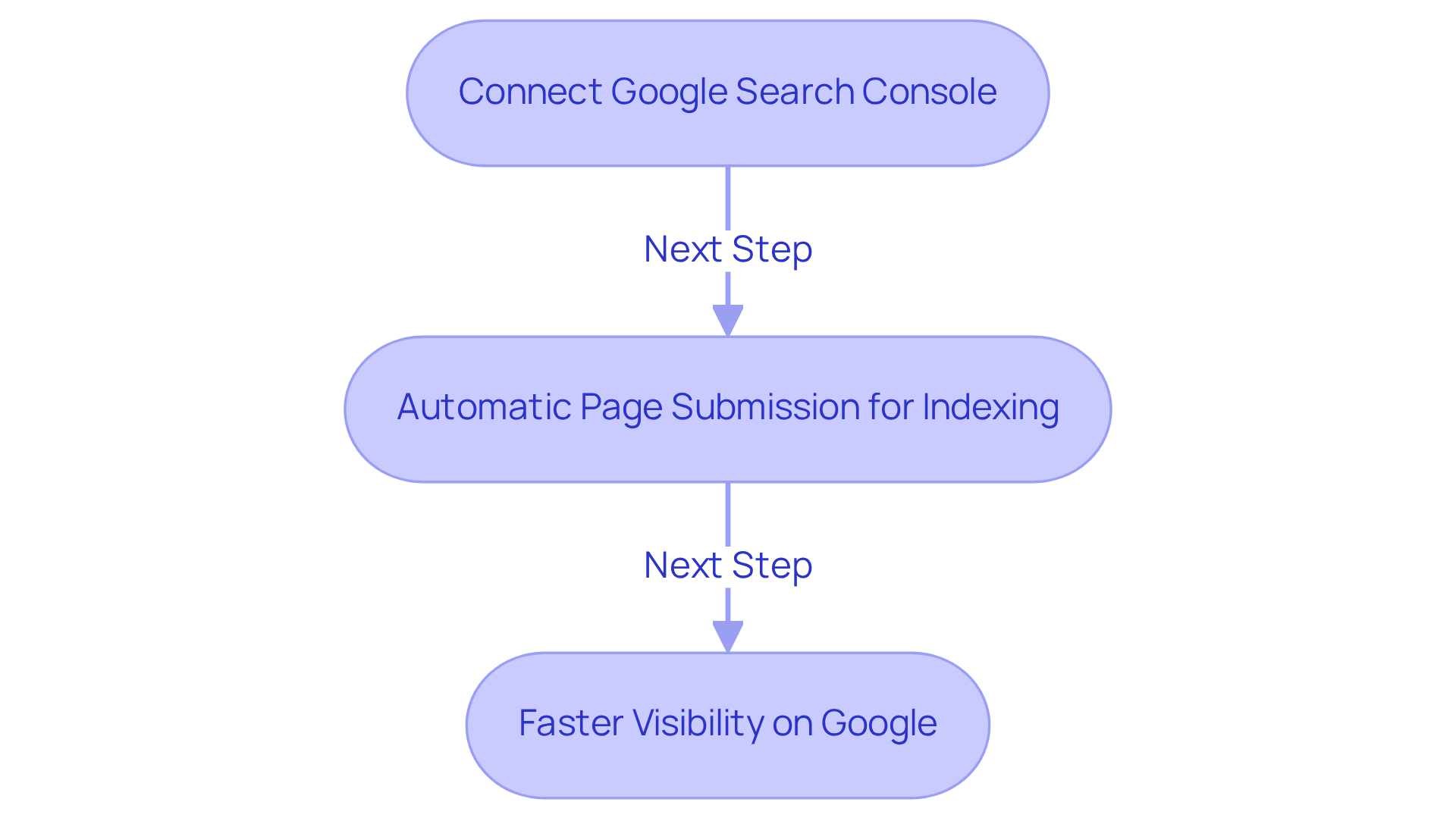 Follow the arrows to see the steps to improve how your content is found in voice searches. Each box represents an action you need to take to get better results. Follow the arrows to see the steps to improve how your content is found in voice searches. Each box represents an action you need to take to get better results.
