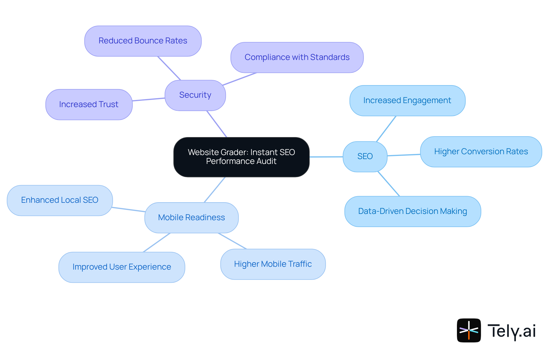 The center represents the Website Grader tool. Branches indicate key metrics used for assessment, and further branches show the positive outcomes of using these metrics in digital marketing strategies. The center represents the Website Grader tool. Branches indicate key metrics used for assessment, and further branches show the positive outcomes of using these metrics in digital marketing strategies.
