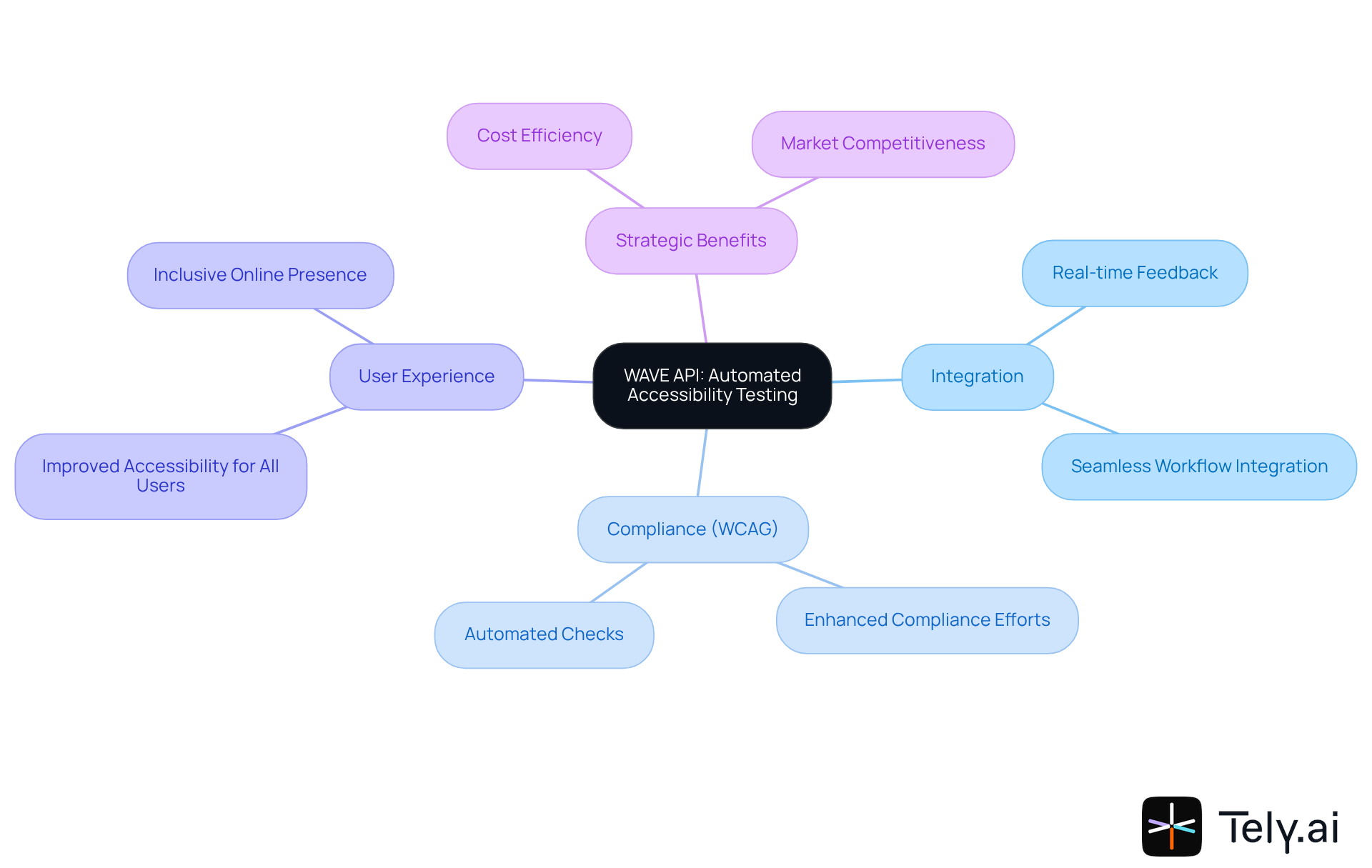 The center shows the WAVE API, with branches illustrating how it impacts integration, compliance, user experience, and overall strategy. Follow the branches to discover how each aspect contributes to a more accessible online presence. The center shows the WAVE API, with branches illustrating how it impacts integration, compliance, user experience, and overall strategy. Follow the branches to discover how each aspect contributes to a more accessible online presence.
