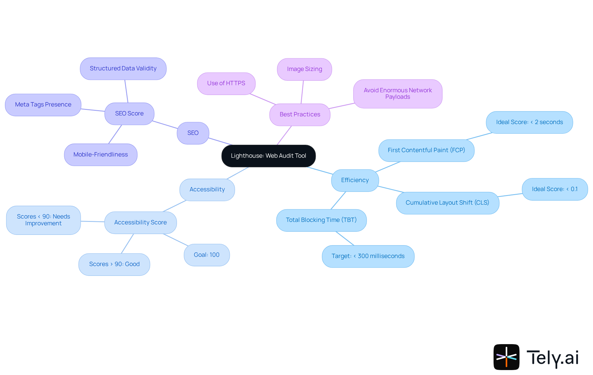 The center node represents the Lighthouse tool, and each branch shows key areas it assesses, with further details on specific metrics and benchmarks that organizations should focus on for optimizing their websites. The center node represents the Lighthouse tool, and each branch shows key areas it assesses, with further details on specific metrics and benchmarks that organizations should focus on for optimizing their websites.