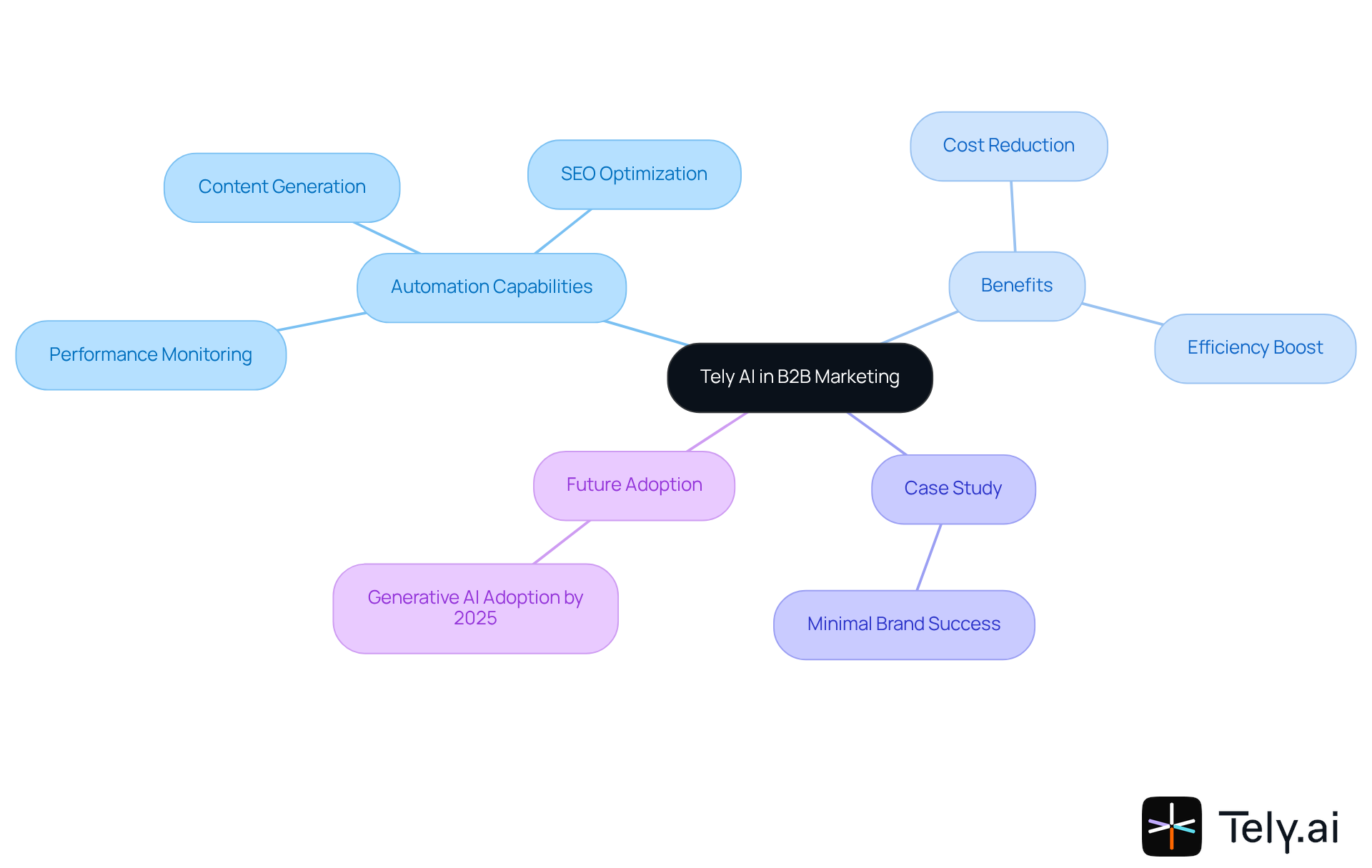 The center shows Tely AI's role in marketing, with branches revealing its features, benefits, a success story, and future trends. Each branch helps you understand how Tely AI can enhance marketing strategies. The center shows Tely AI's role in marketing, with branches revealing its features, benefits, a success story, and future trends. Each branch helps you understand how Tely AI can enhance marketing strategies.