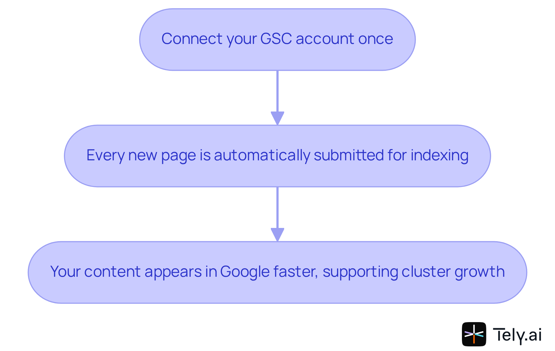 Follow the steps in the boxes to easily connect Tely AI with Google Search Console — each step shows what to do next in the process. Follow the steps in the boxes to easily connect Tely AI with Google Search Console — each step shows what to do next in the process.