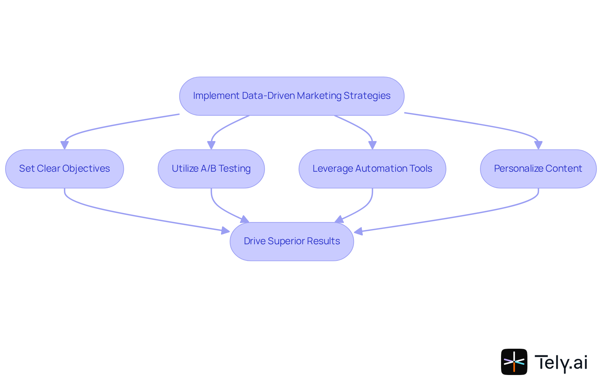 Each box represents a step in the marketing strategy process. Follow the arrows to understand how each step connects and contributes to achieving successful marketing outcomes.