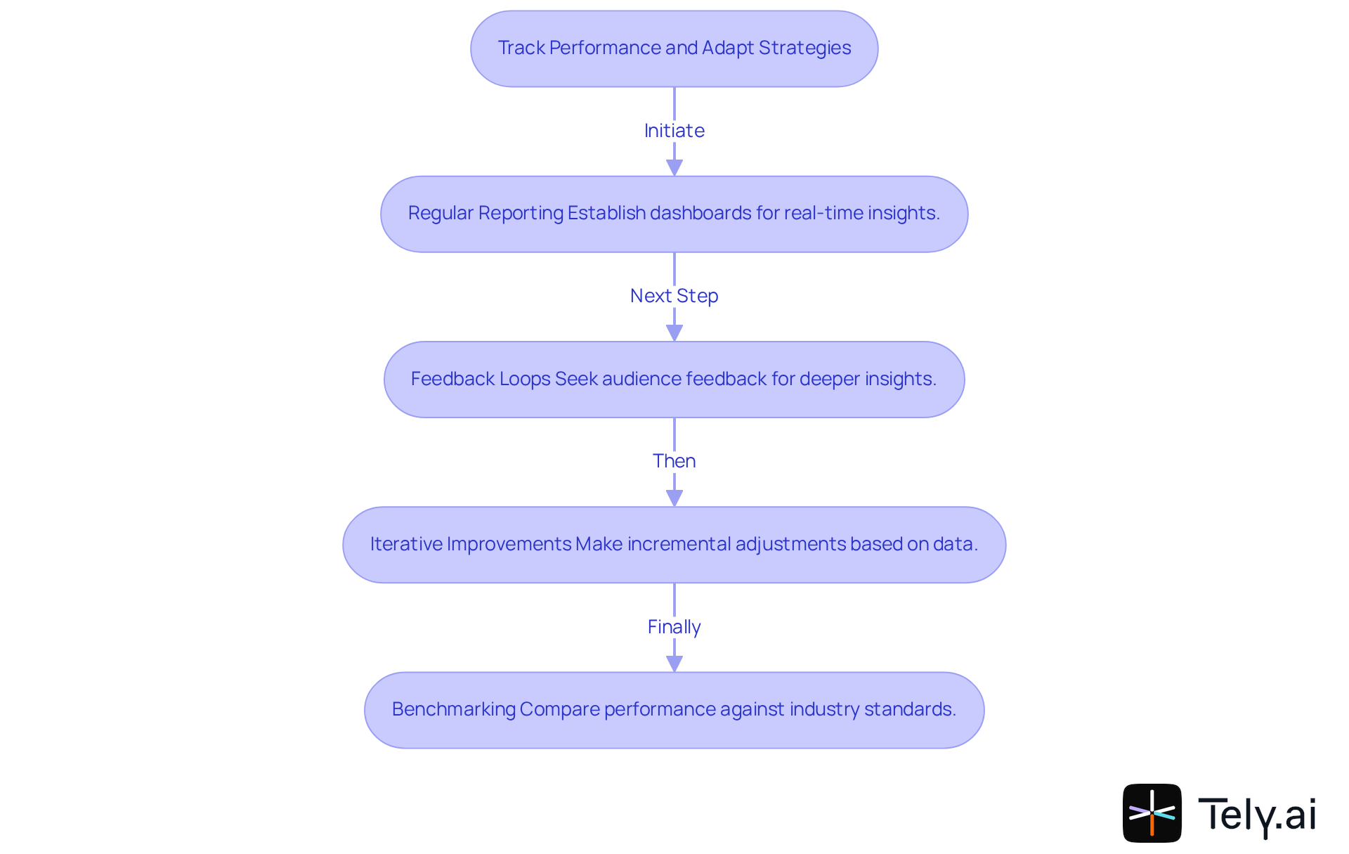 Each box represents a key step in improving your marketing effectiveness. Follow the arrows to see how each action builds on the previous one, helping you adapt and grow your strategies.