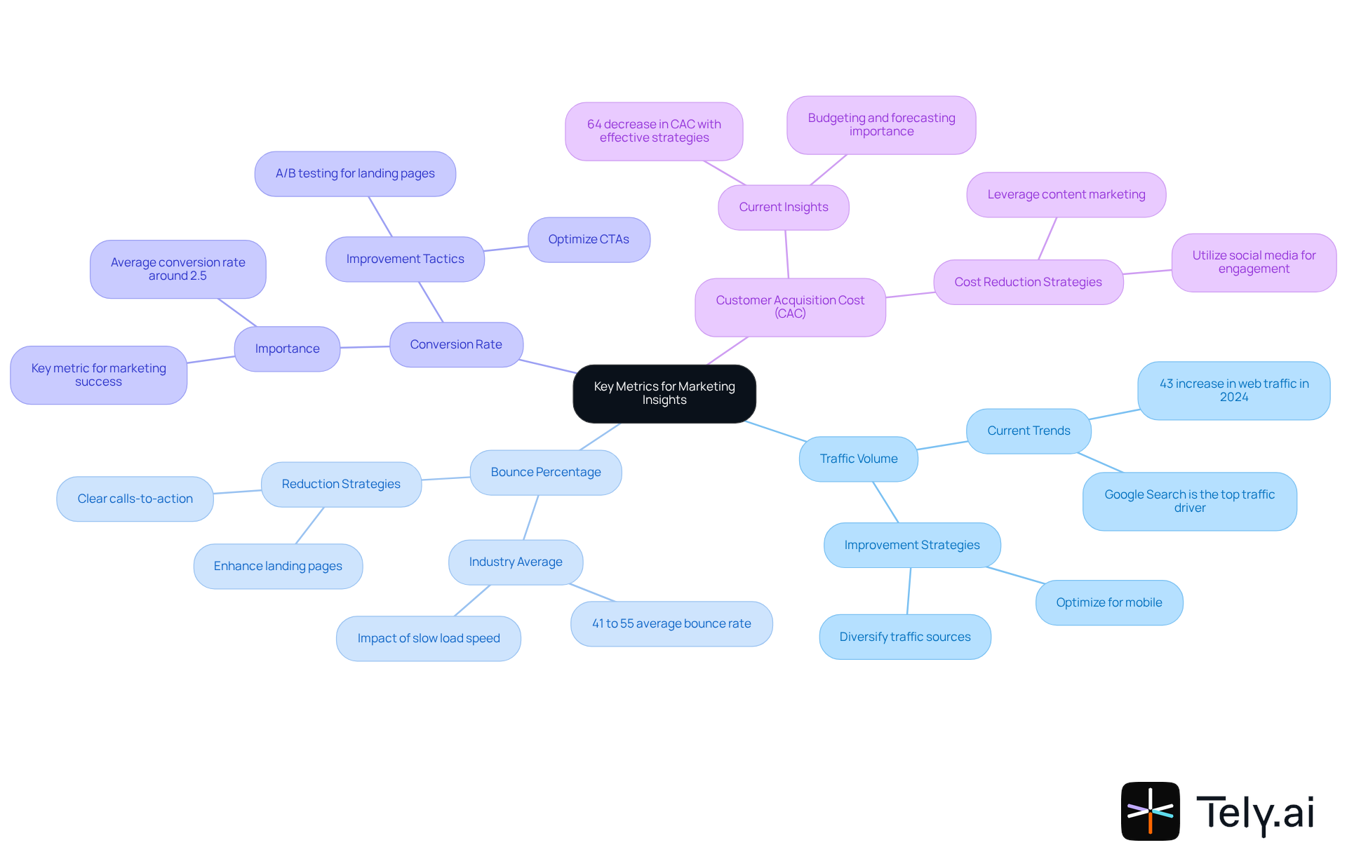 The central node represents the main topic. Each branch leads to a key metric, with further branches providing insights and actionable steps. The colors help differentiate the metrics, making the information easy to navigate.