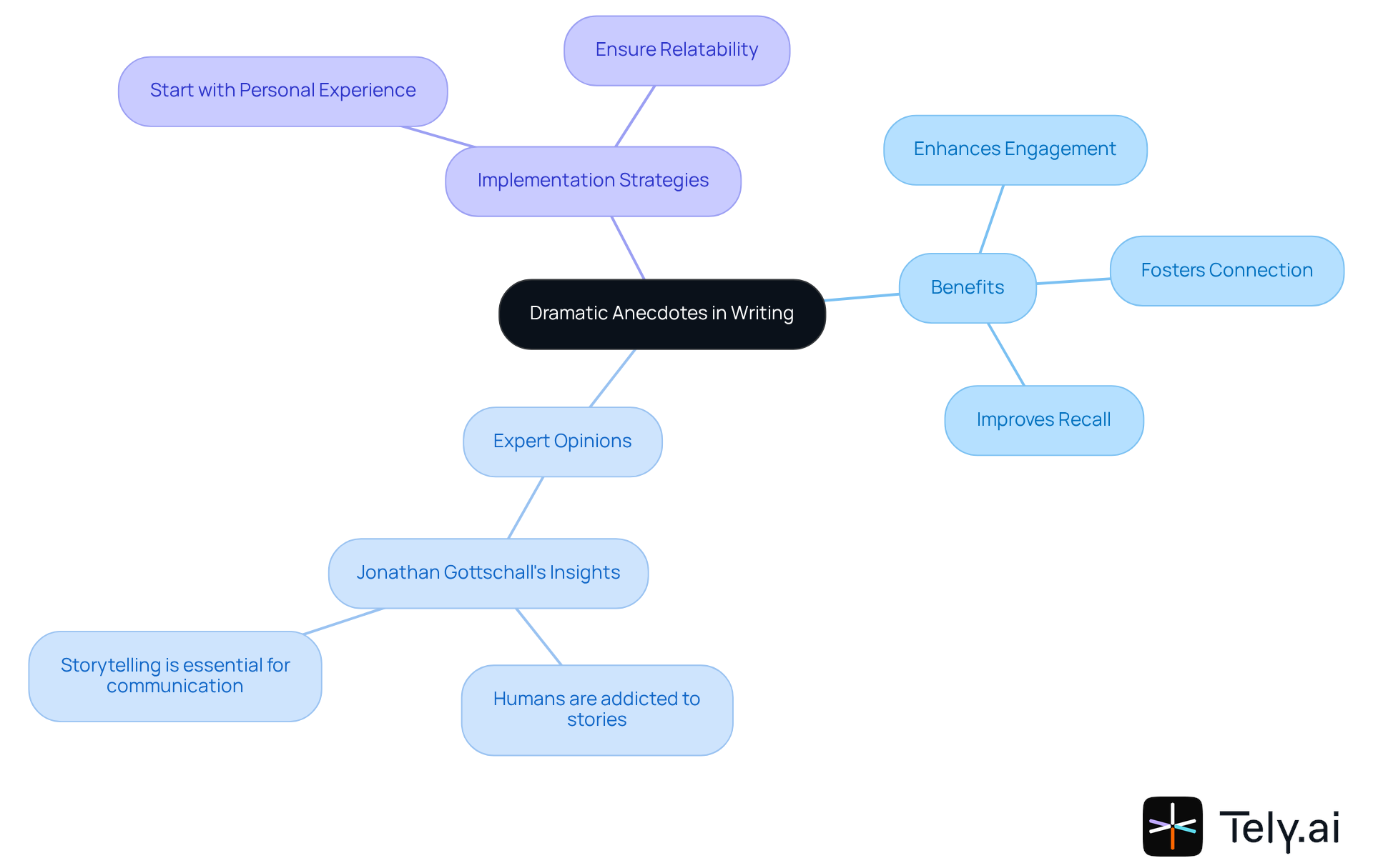 The center shows the main idea of using anecdotes in writing. Each branch represents a key aspect: benefits of storytelling, expert views, and practical advice on how to begin. Follow the branches to explore how anecdotes can enhance your writing.
