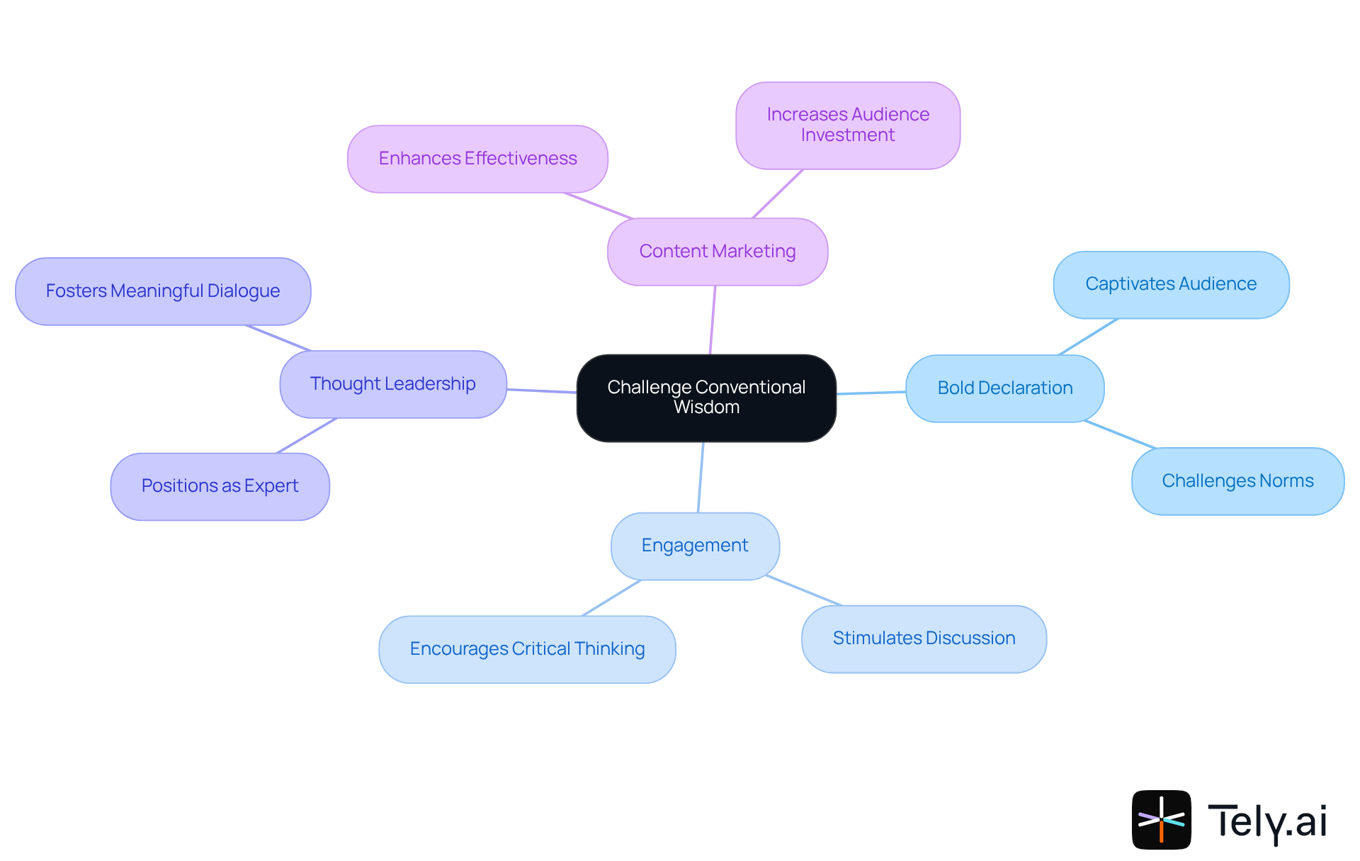 The central idea represents the main strategy, while branches show different aspects and benefits of using contrarian viewpoints in writing. Follow the branches to see how each element contributes to engaging your audience.