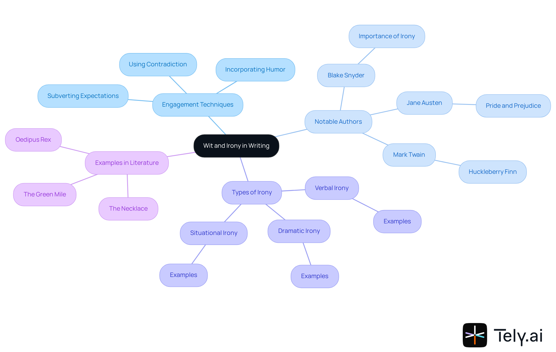 The central node represents the main theme, while branches show related concepts like techniques and examples. The colors help differentiate each area, making it easy to follow the connections.