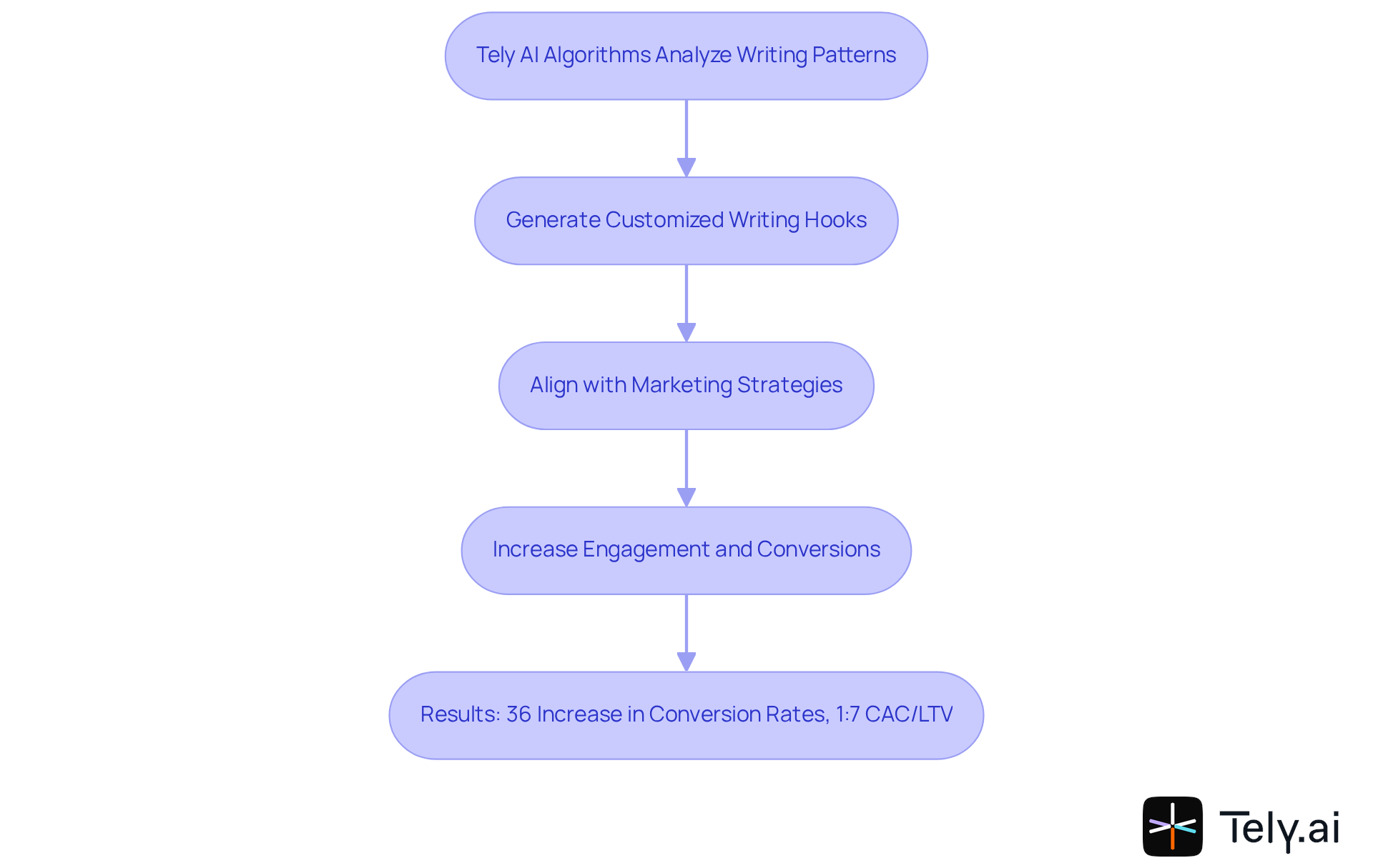 This flowchart illustrates how Tely AI transforms writing strategies. Each box represents a step in the process, from analyzing successful patterns to generating hooks that lead to increased conversions and measurable results.