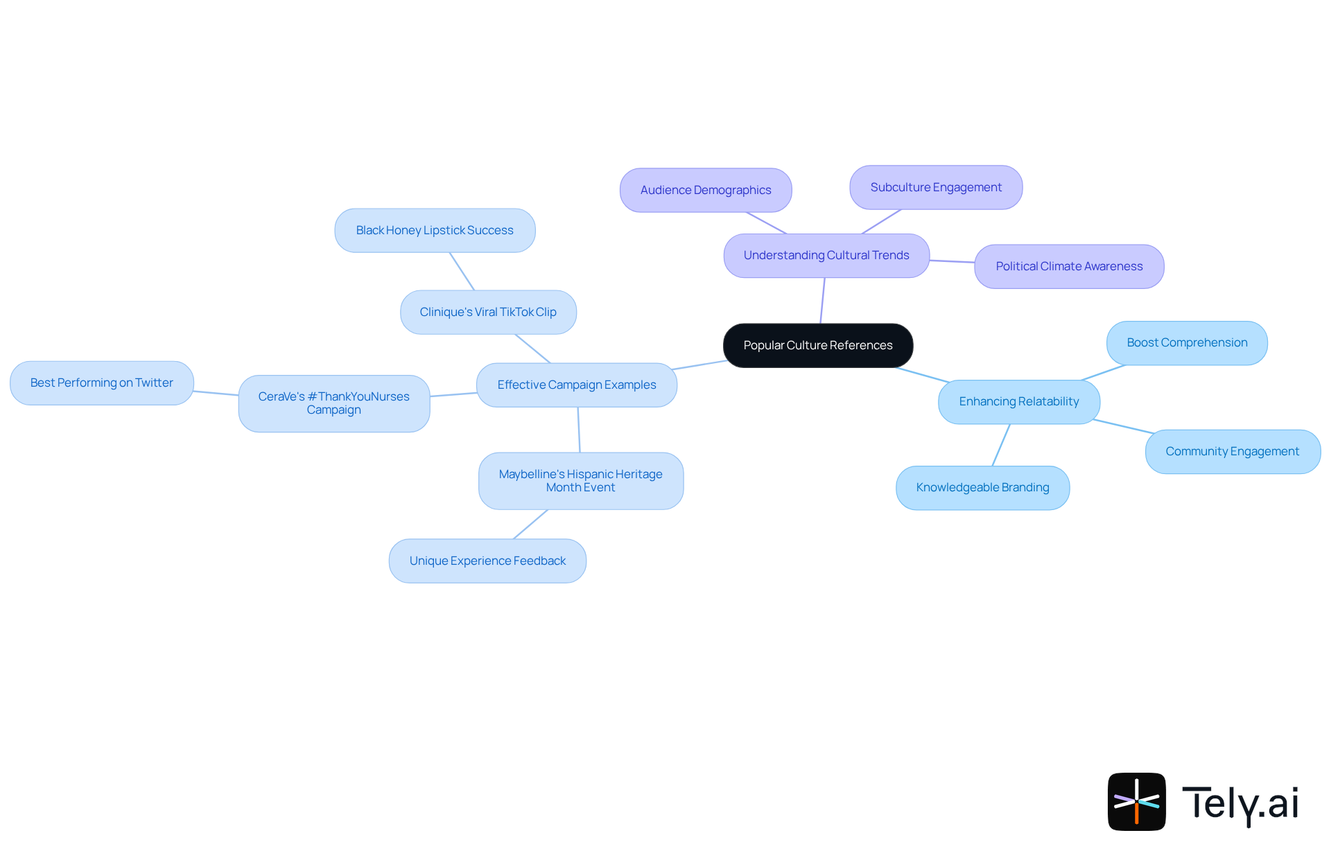 The center represents the main topic, while branches illustrate related ideas. Follow the connections to see how cultural references enhance relatability and engagement.