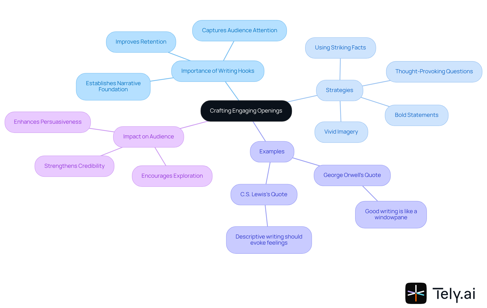 The center represents the main focus on engaging openings, with branches showing different strategies and examples. Each color-coded branch helps you easily identify key aspects of writing hooks and their significance.