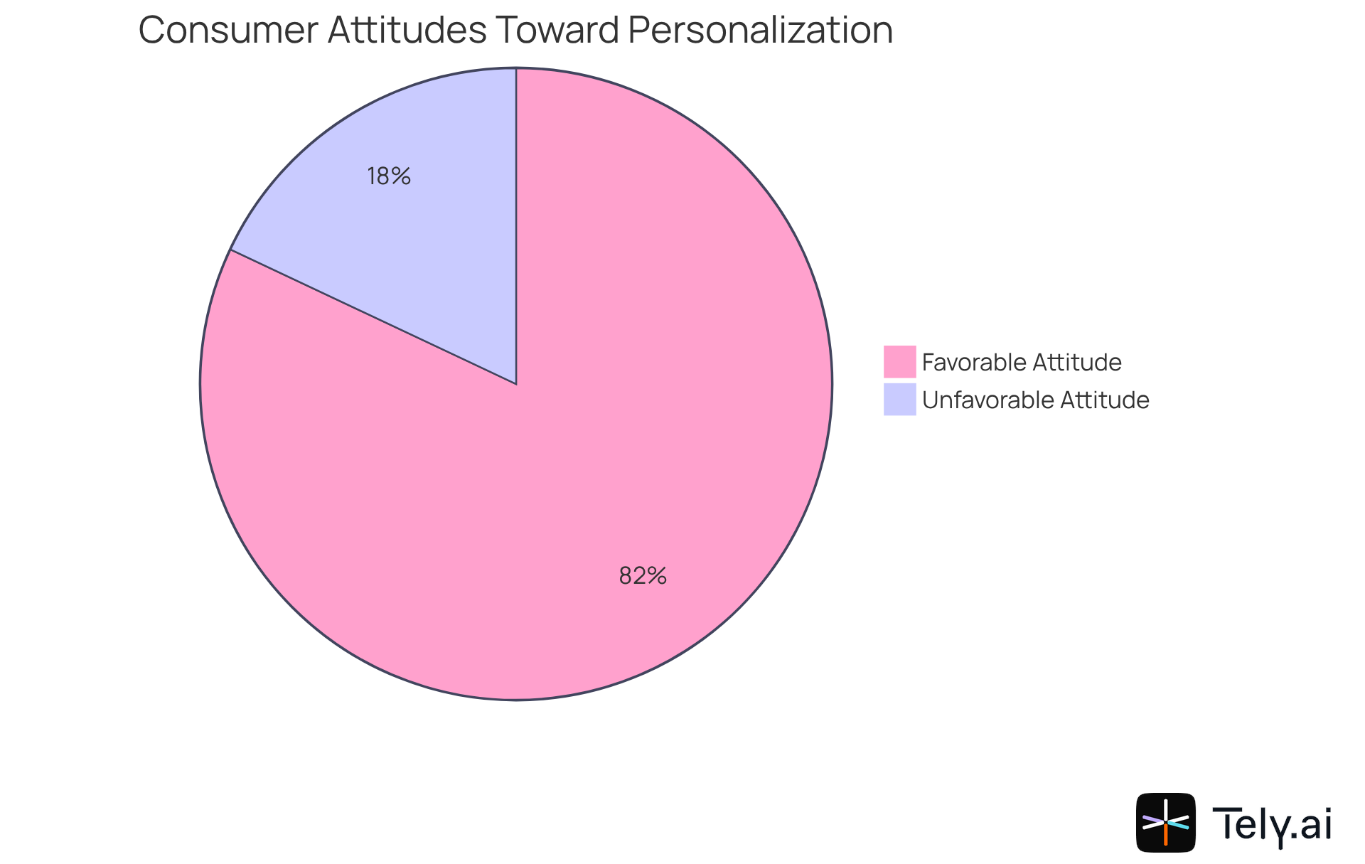 This chart shows how many consumers appreciate personalized content from brands. The large blue slice represents the 82% who favor it, while the smaller gray section shows the 18% who do not.
